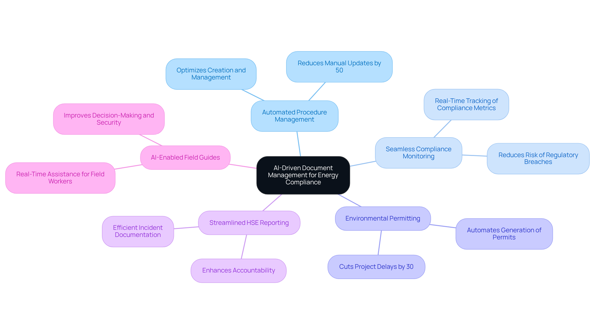 The central node represents the main platform, while each branch highlights a key feature. Follow the branches to understand how each feature contributes to compliance and operational efficiency.