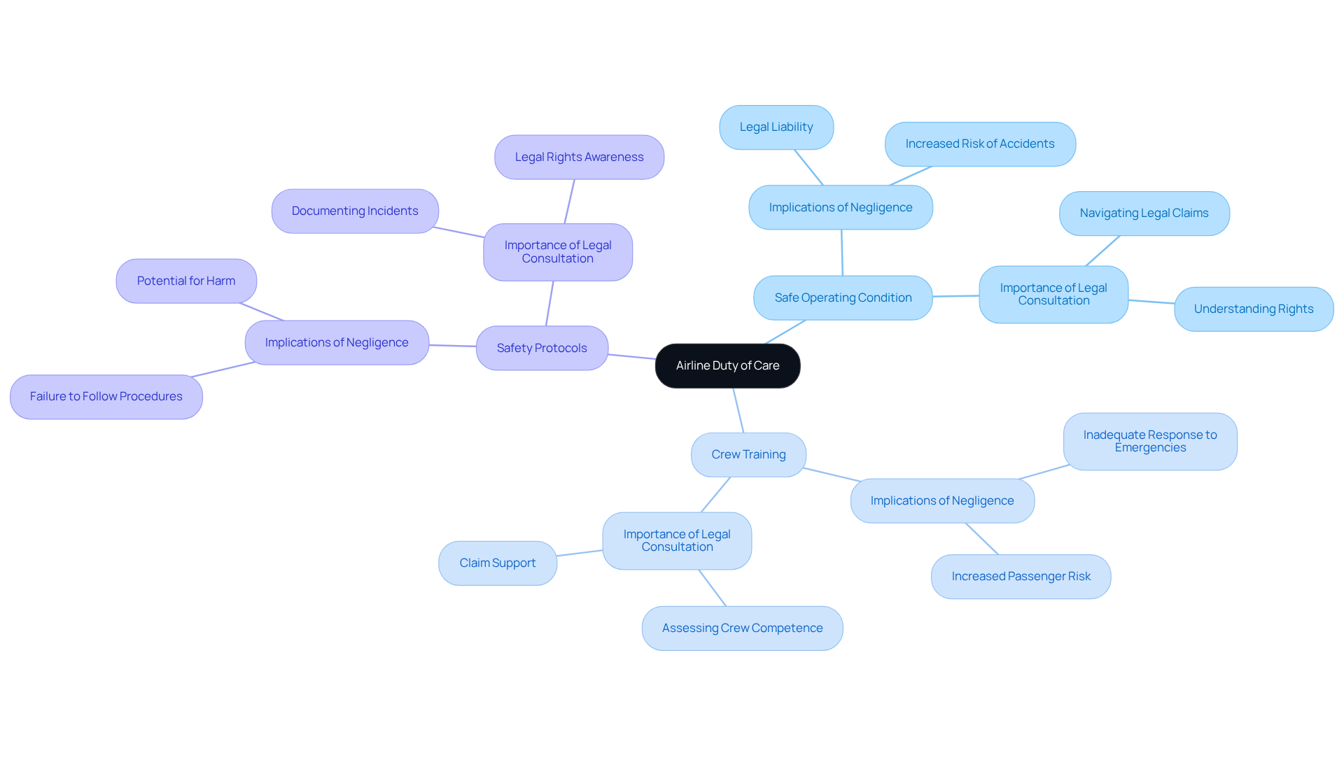 The central node represents the overall duty of care airlines owe to passengers. Each branch details specific responsibilities, and the sub-branches highlight the consequences of negligence and the importance of legal support.