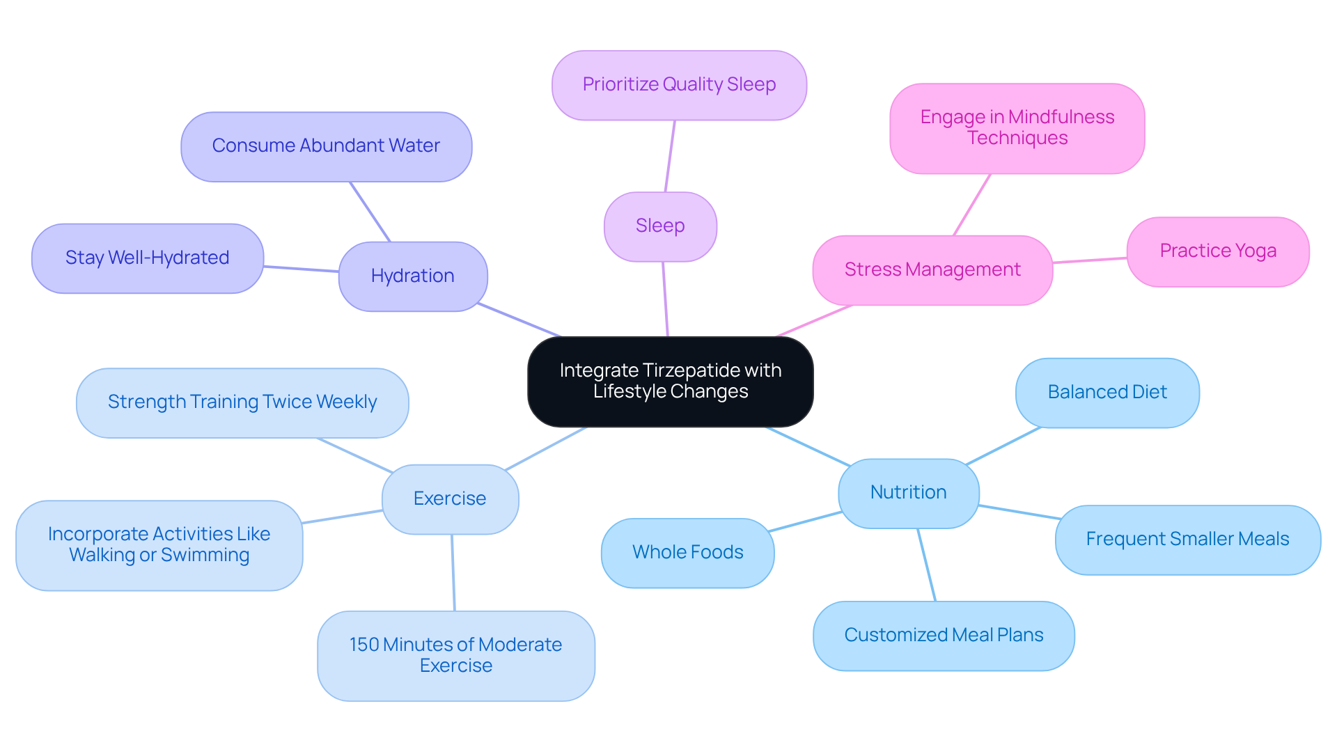 The central node represents the main theme of integrating medication with lifestyle changes. Each branch shows a key area of focus, and the sub-branches provide actionable steps to enhance weight loss and overall health.