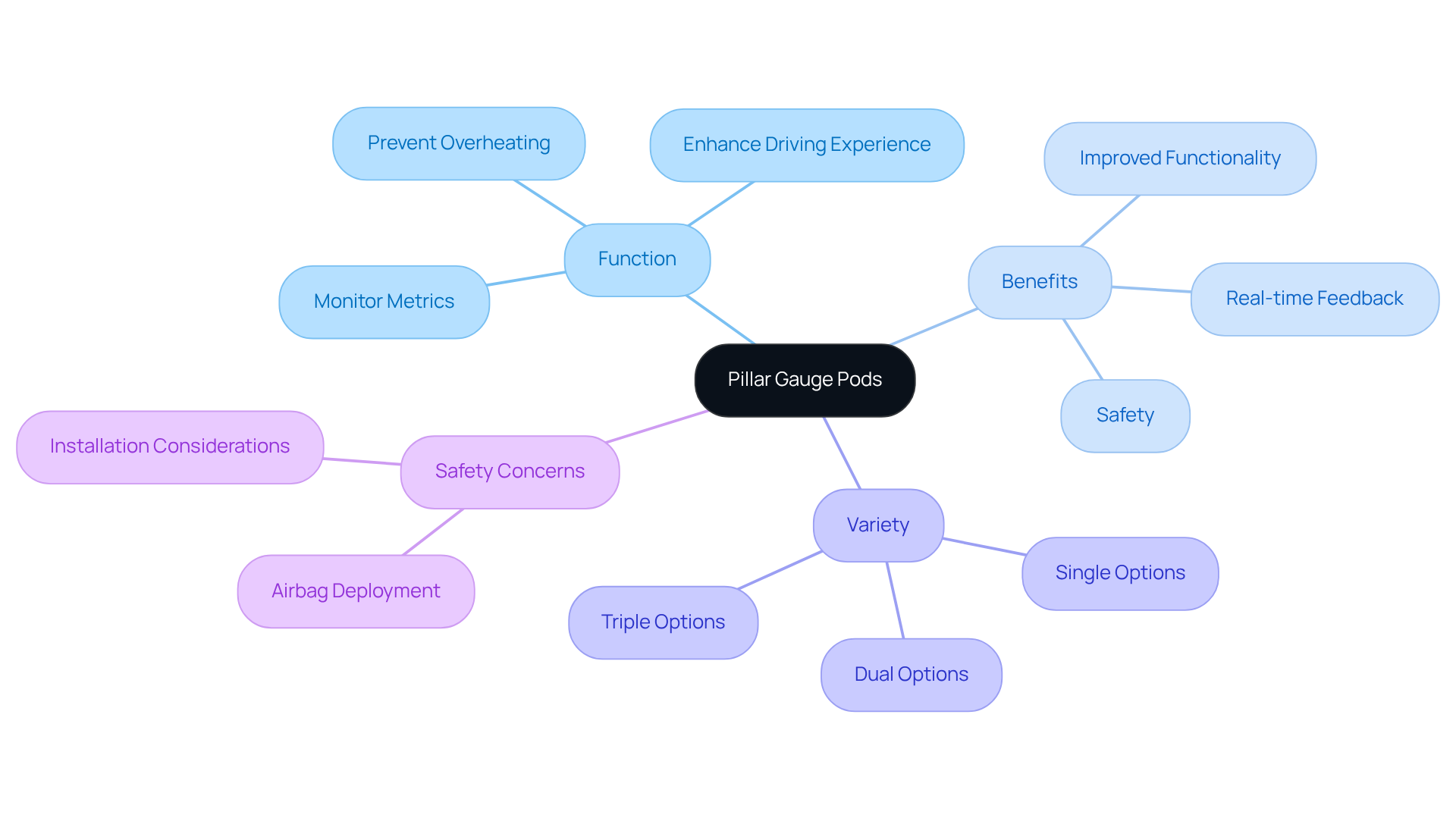 This mindmap illustrates the key aspects of pillar gauge pods. Start at the center with the main topic, then explore the branches to see how they function, their benefits, the variety available, and important safety considerations. Each branch represents a different area of discussion, helping you understand the overall significance of these devices in enhancing vehicle performance. This mindmap illustrates the key aspects of pillar gauge pods. Start at the center with the main topic, then explore the branches to see how they function, their benefits, the variety available, and important safety considerations. Each branch represents a different area of discussion, helping you understand the overall significance of these devices in enhancing vehicle performance.