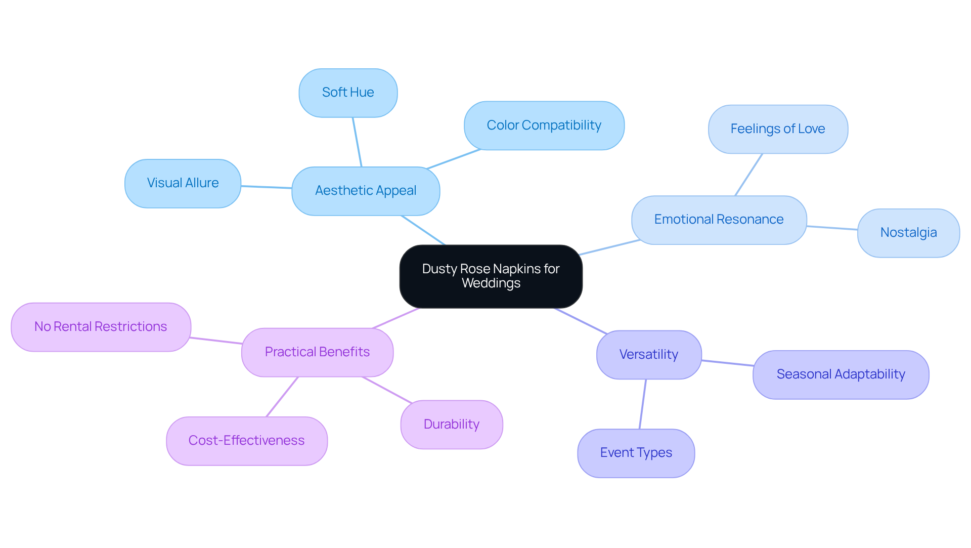 This mindmap illustrates the various reasons why dusty rose napkins are a popular choice for weddings. Each branch represents a different aspect, helping you see how they contribute to the overall appeal.