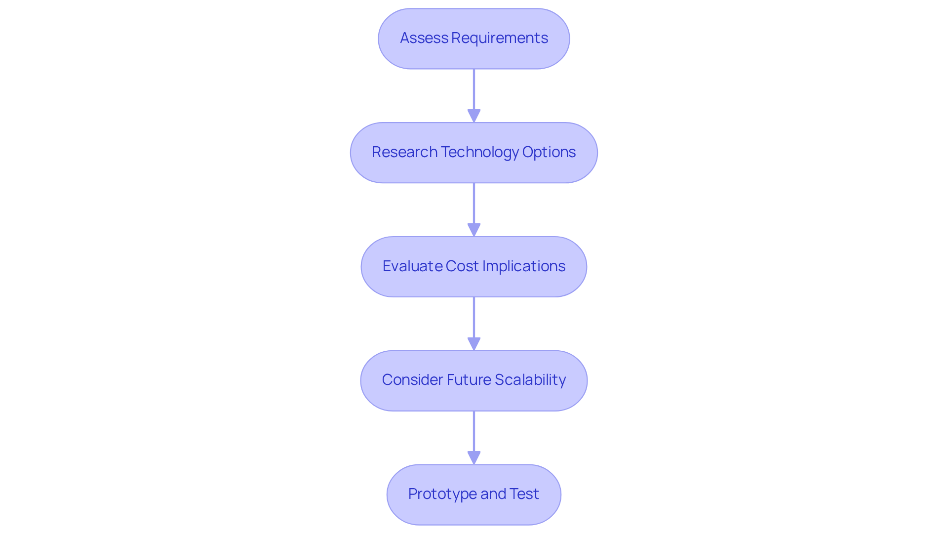 This flowchart outlines the steps to choose the right technology stack. Start at the top with assessing your project's needs, then follow the arrows down through research, cost evaluation, scalability considerations, and finally prototyping. Each step is crucial for making informed technology choices. This flowchart outlines the steps to choose the right technology stack. Start at the top with assessing your project's needs, then follow the arrows down through research, cost evaluation, scalability considerations, and finally prototyping. Each step is crucial for making informed technology choices.