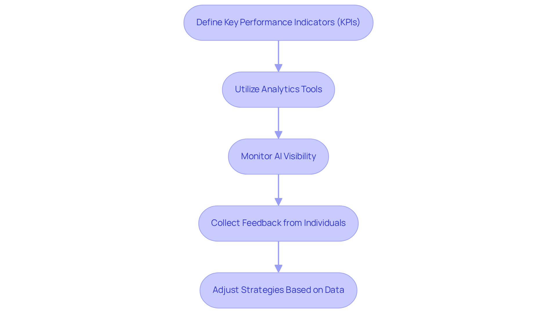 Each box represents a step in the process of optimizing physician profiles. Follow the arrows to see how each step leads to the next, helping you effectively track and improve your GEO performance.