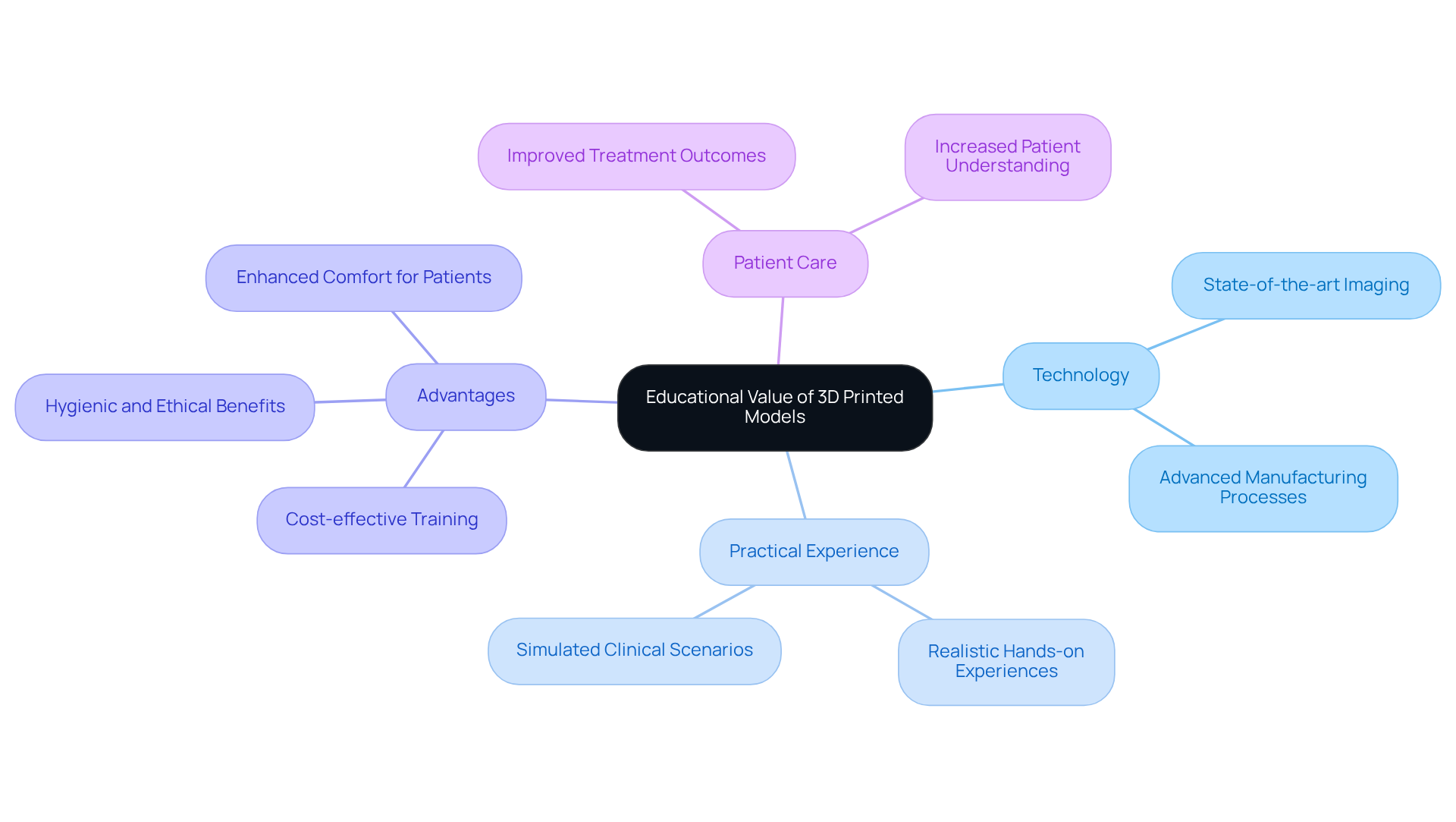 The central node represents the main theme of educational value. Each branch highlights a different aspect of how 3D printing technology is revolutionizing dental training, providing a clear view of the interconnected ideas.