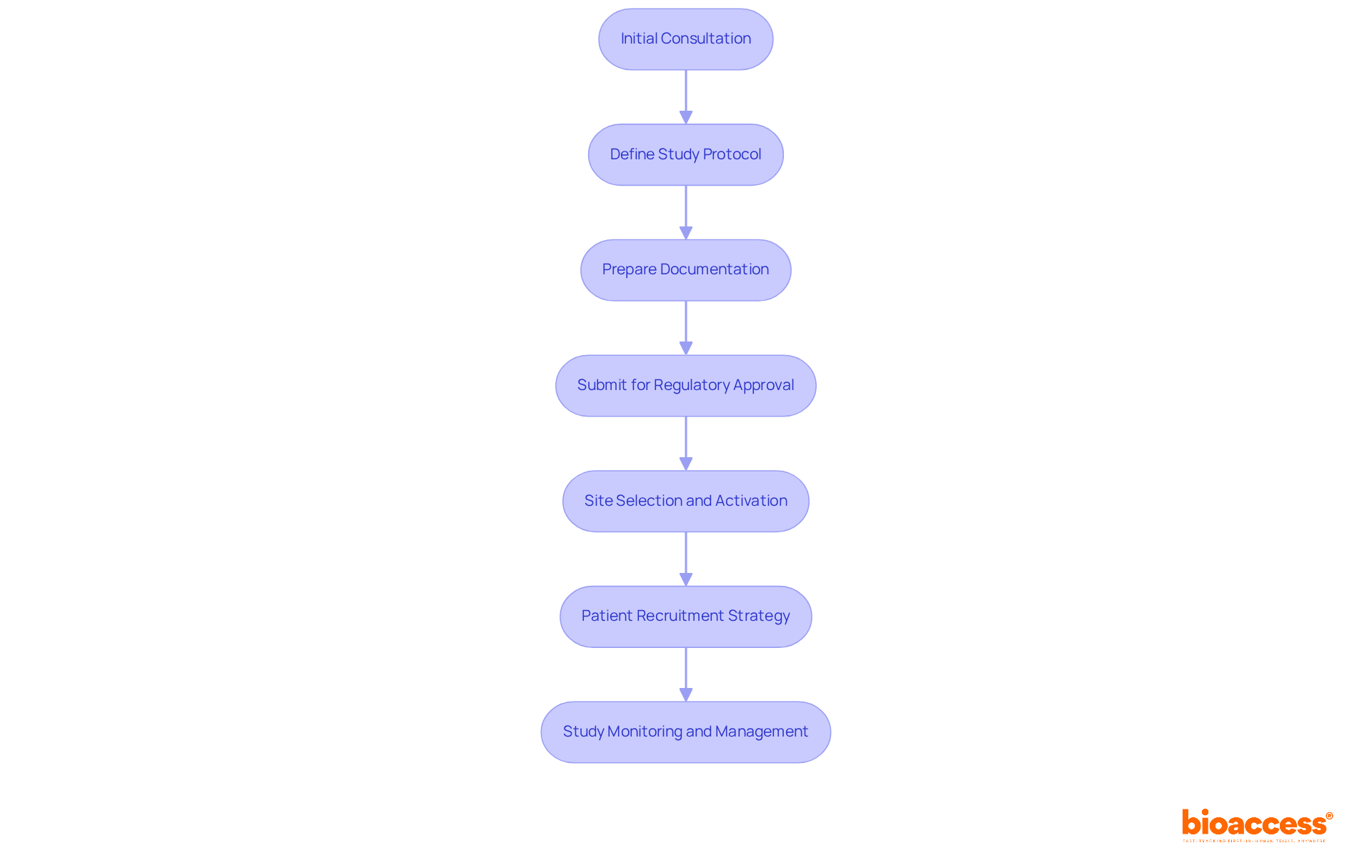 Each box represents a crucial step in launching your clinical trial. Follow the arrows to see how each step leads to the next, ensuring a smooth and compliant process.