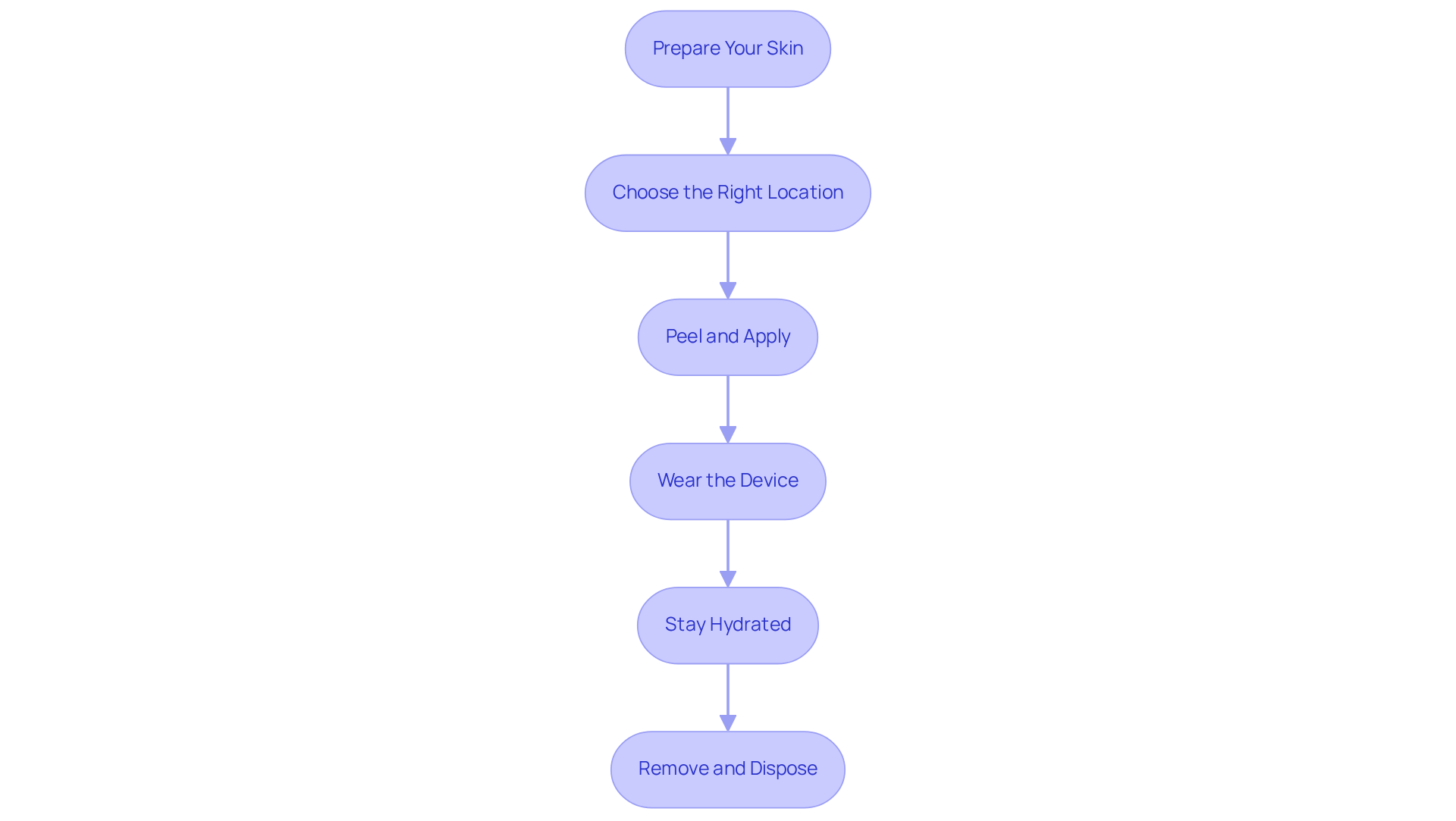 Follow the arrows from the top to the bottom to see how to apply the patches step by step. Each box tells you what to do next, making it easy to understand the whole process.