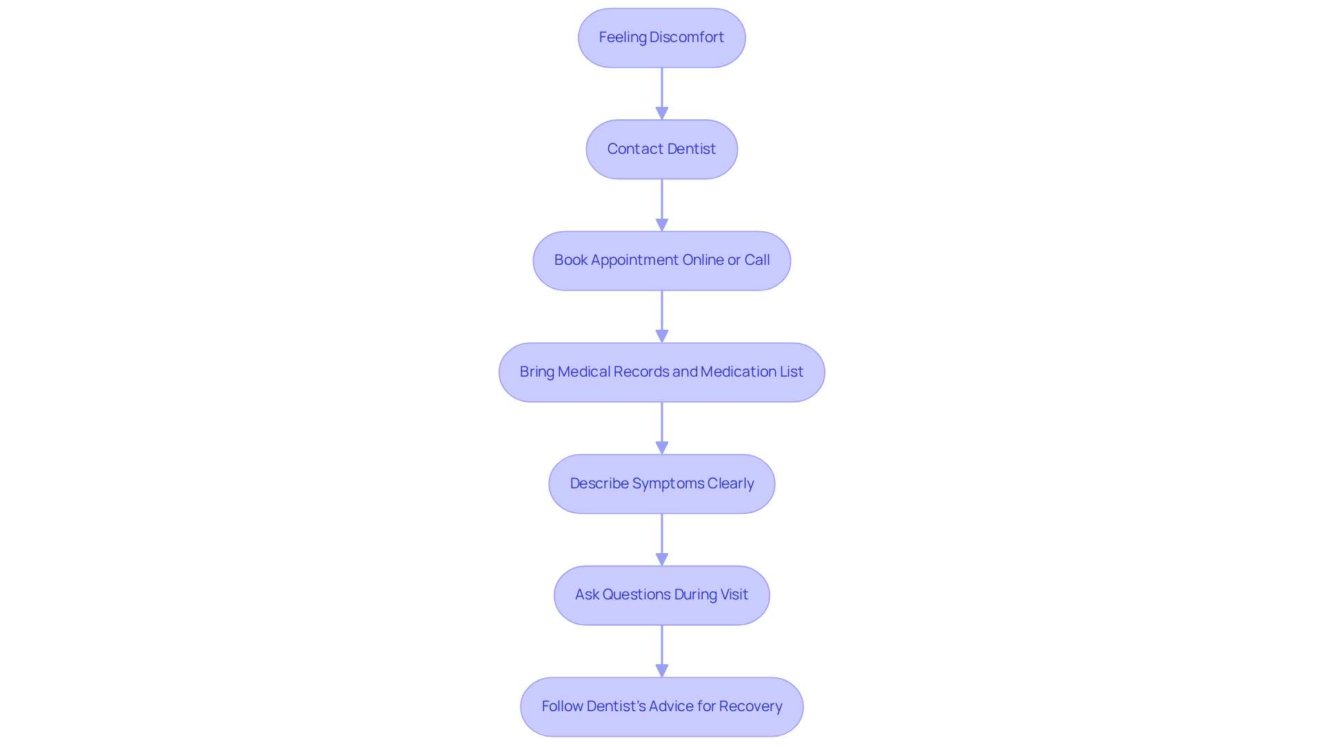 This flowchart guides you through the steps to take when you feel dental discomfort. Start at the top and follow the arrows to see what to do next, from contacting your dentist to following their advice for recovery. This flowchart guides you through the steps to take when you feel dental discomfort. Start at the top and follow the arrows to see what to do next, from contacting your dentist to following their advice for recovery.