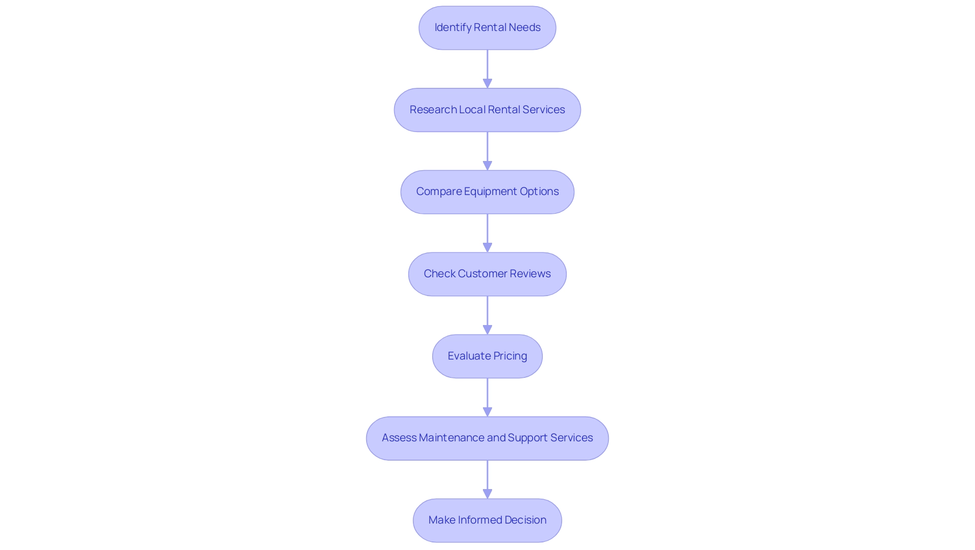 Each box represents a step in the rental service selection process, and the arrows indicate the order of actions to take.