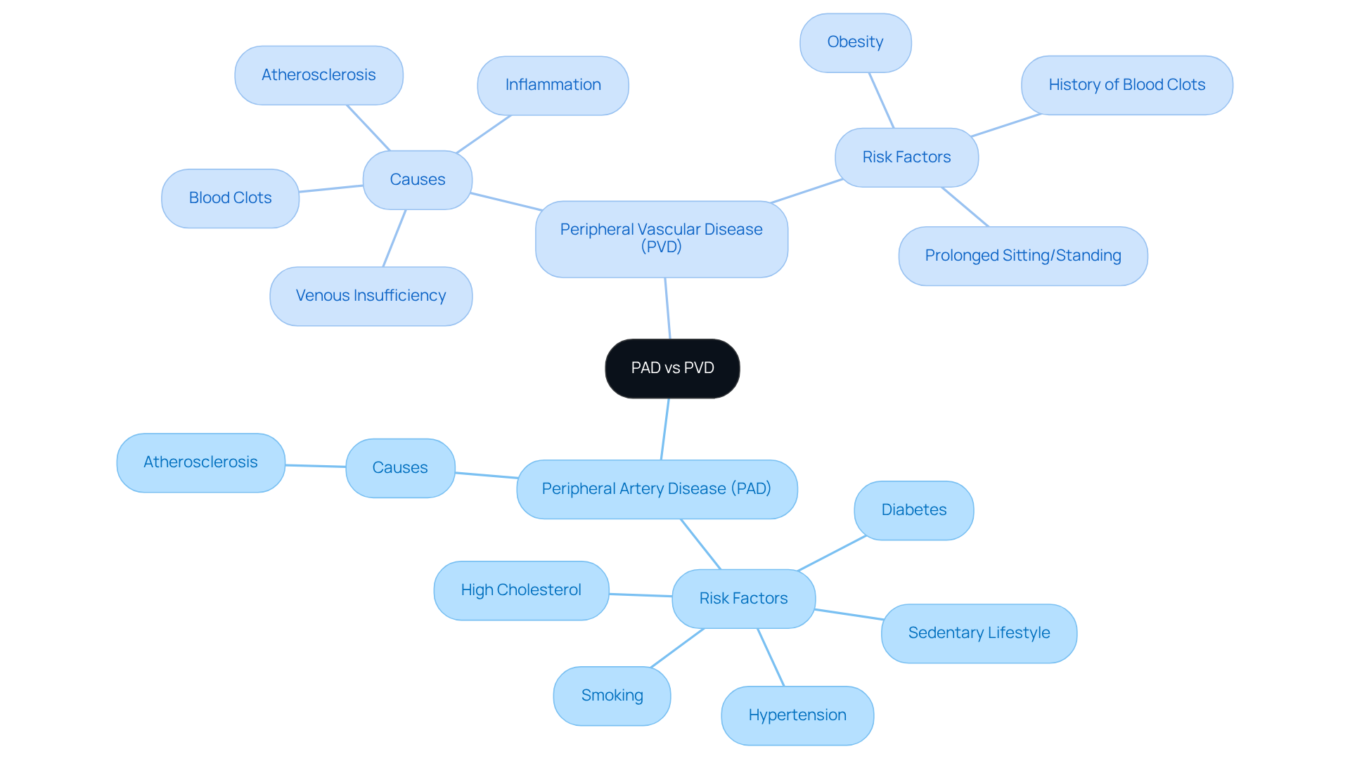 The central node represents the comparison of PAD and PVD. Each branch shows the causes and risk factors for each condition. The more branches you see, the more factors are associated with that disease.
