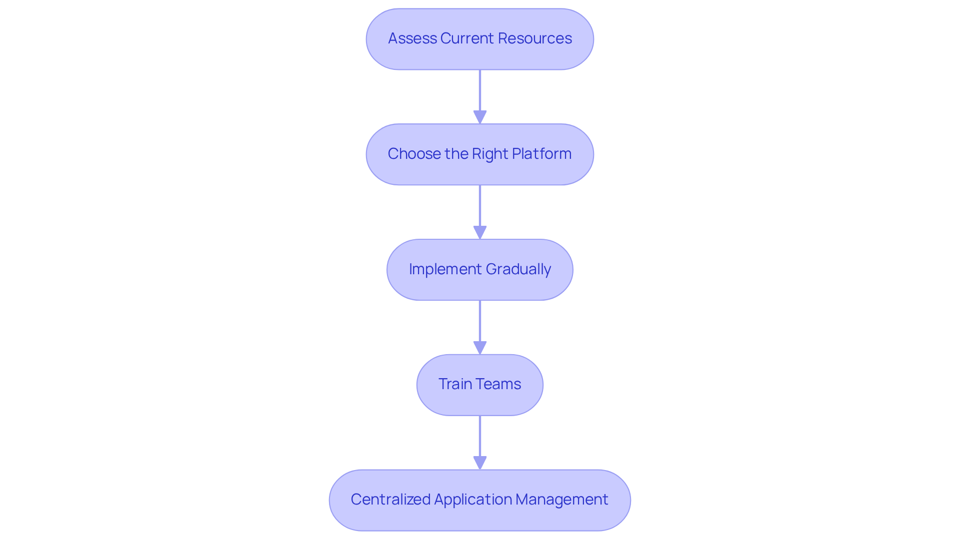 Each box represents a step in the process. Follow the arrows to see how each step leads to the next, ultimately resulting in a centralized application management system. Each box represents a step in the process. Follow the arrows to see how each step leads to the next, ultimately resulting in a centralized application management system.