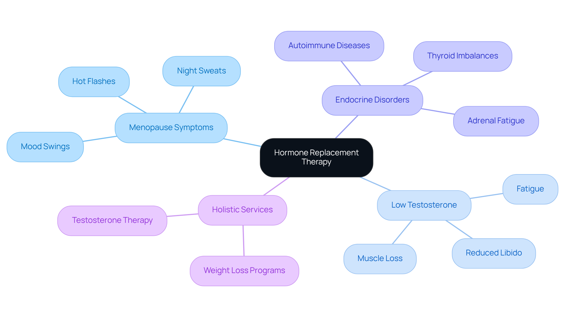 This mindmap illustrates the various conditions and symptoms that hormone replacement doctors address. Start at the center with hormone replacement therapy, then explore the branches to see specific symptoms and disorders. Each branch represents a different area of focus, helping you understand how these issues are interconnected.
