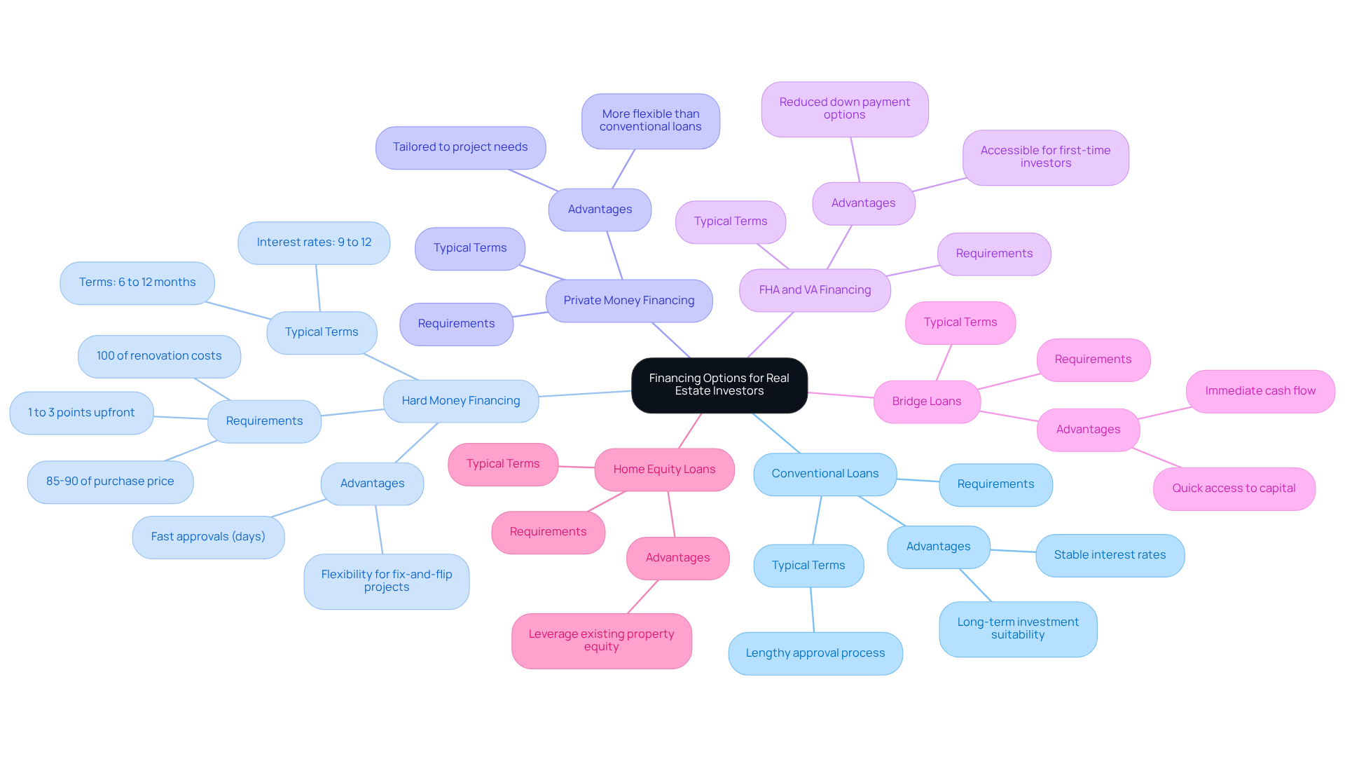 The central node represents the main topic of financing options. Each branch shows a different type of financing, and the sub-branches provide details about what makes each option unique. This layout helps you quickly understand the choices available and their benefits.
