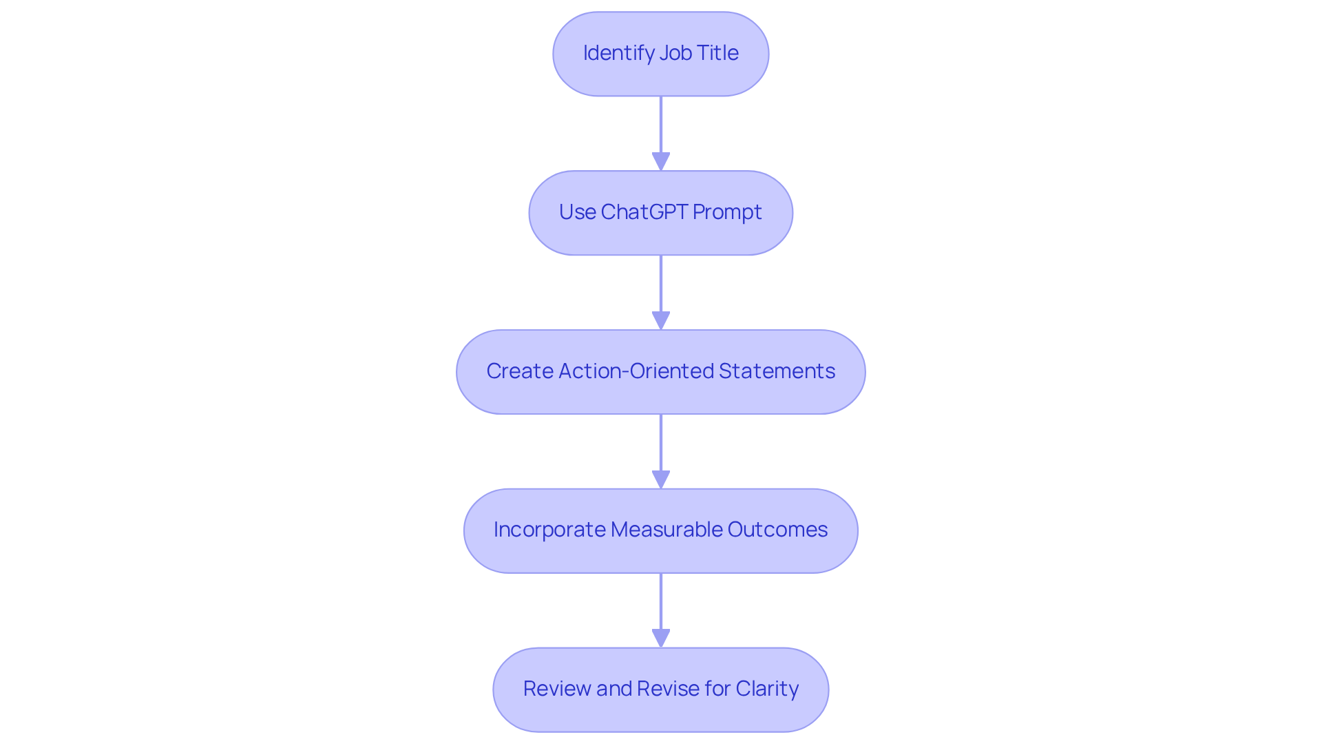 Follow the steps in the flowchart to transform your resume bullet points. Each box represents a stage in the process — start with your job title and end with a polished statement that stands out! Follow the steps in the flowchart to transform your resume bullet points. Each box represents a stage in the process — start with your job title and end with a polished statement that stands out!