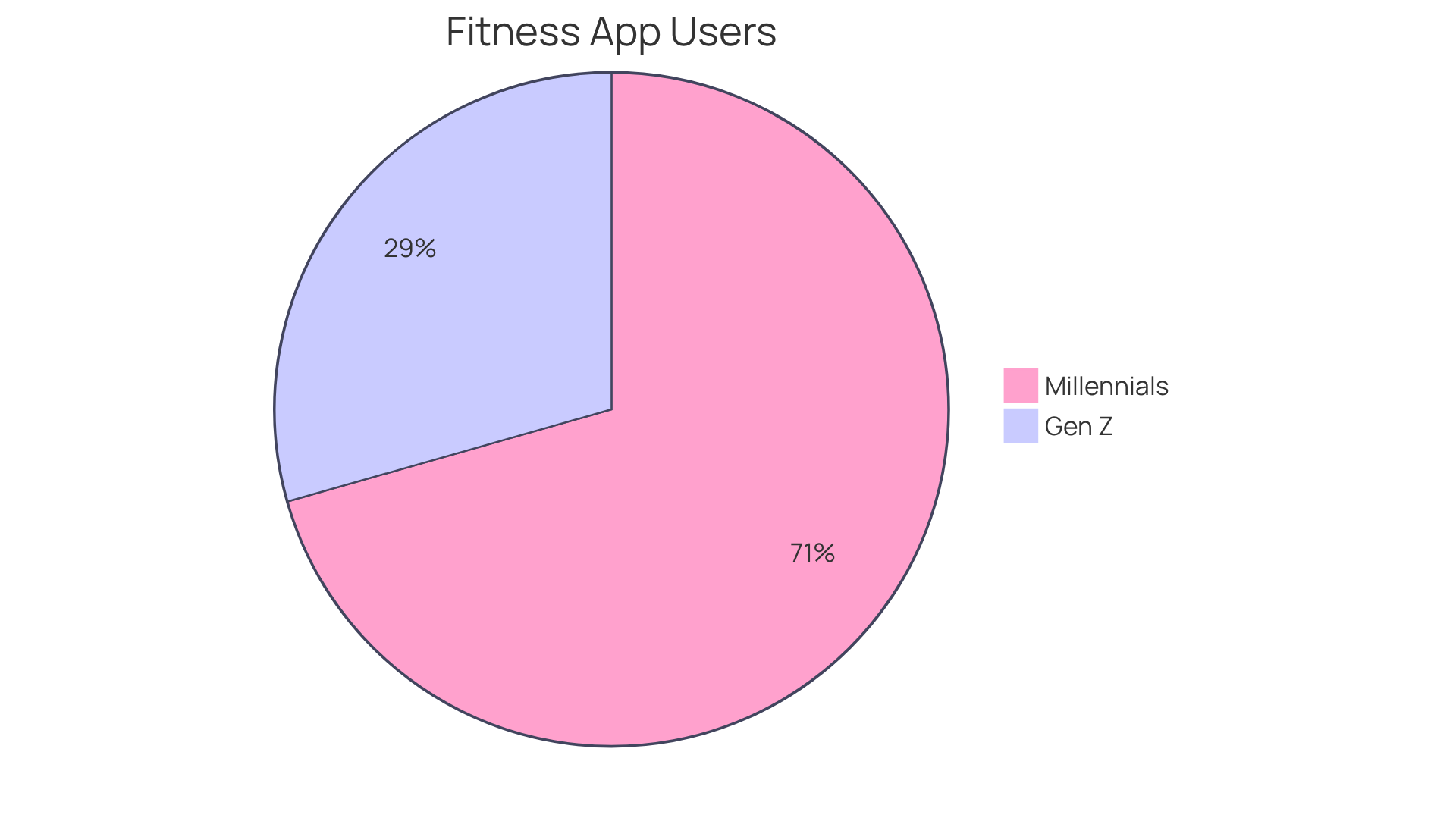 This chart shows the percentage of fitness app users who are millennials and Gen Z. The larger the slice, the more users belong to that age group. Millennials make up the majority, while Gen Z follows closely behind.