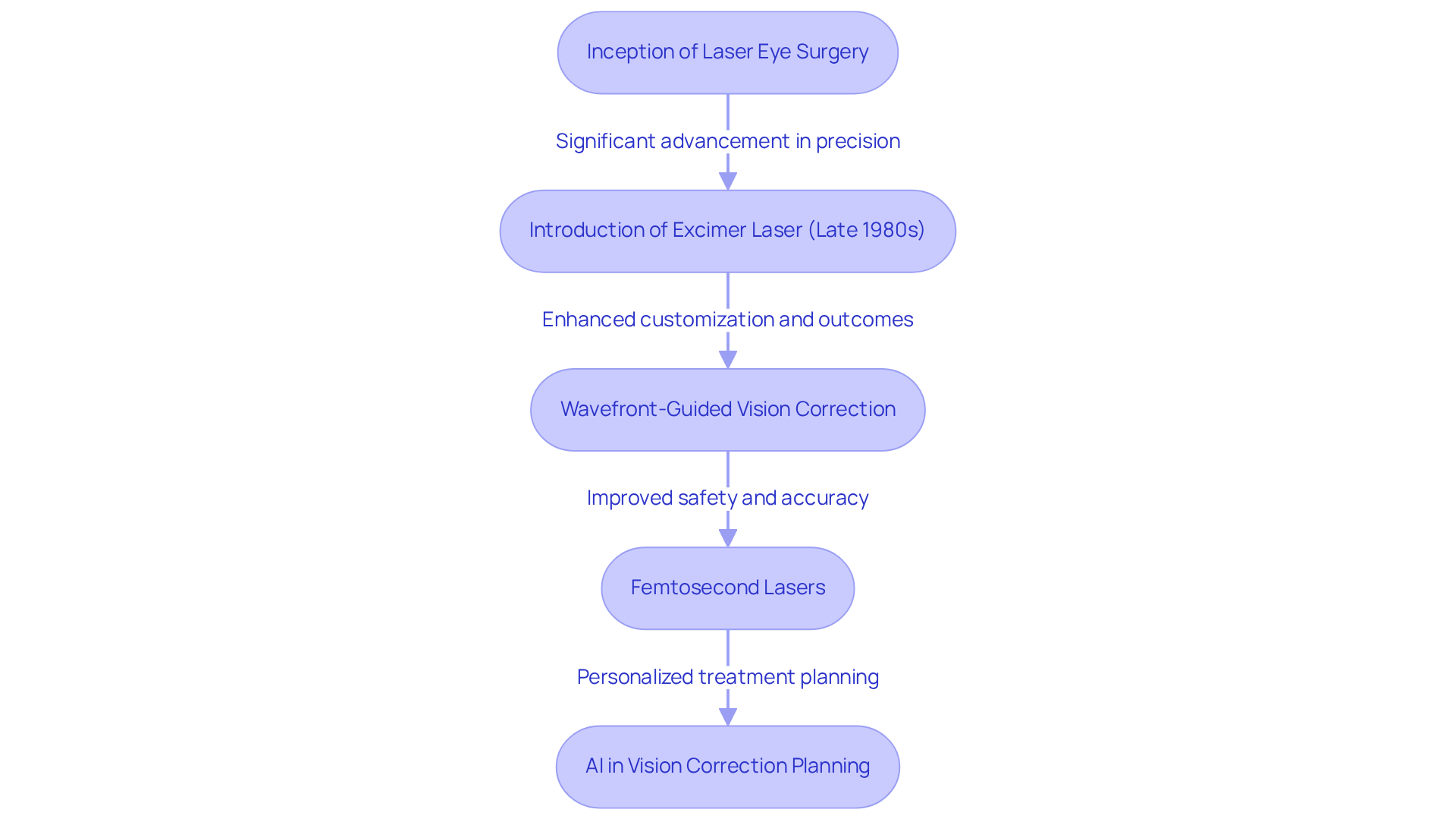 This flowchart illustrates the key advancements in laser eye surgery over time. Each box represents a significant technological development, showing how laser eye surgery has evolved to improve precision and patient outcomes. Follow the arrows to see how each innovation builds on the last.