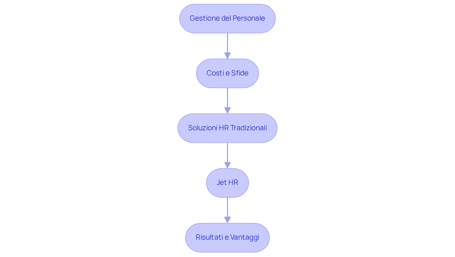 Ogni casella rappresenta una fase nel processo di gestione del personale. Segui le frecce per vedere come Jet HR migliora ogni passaggio, portando a risultati più efficienti.