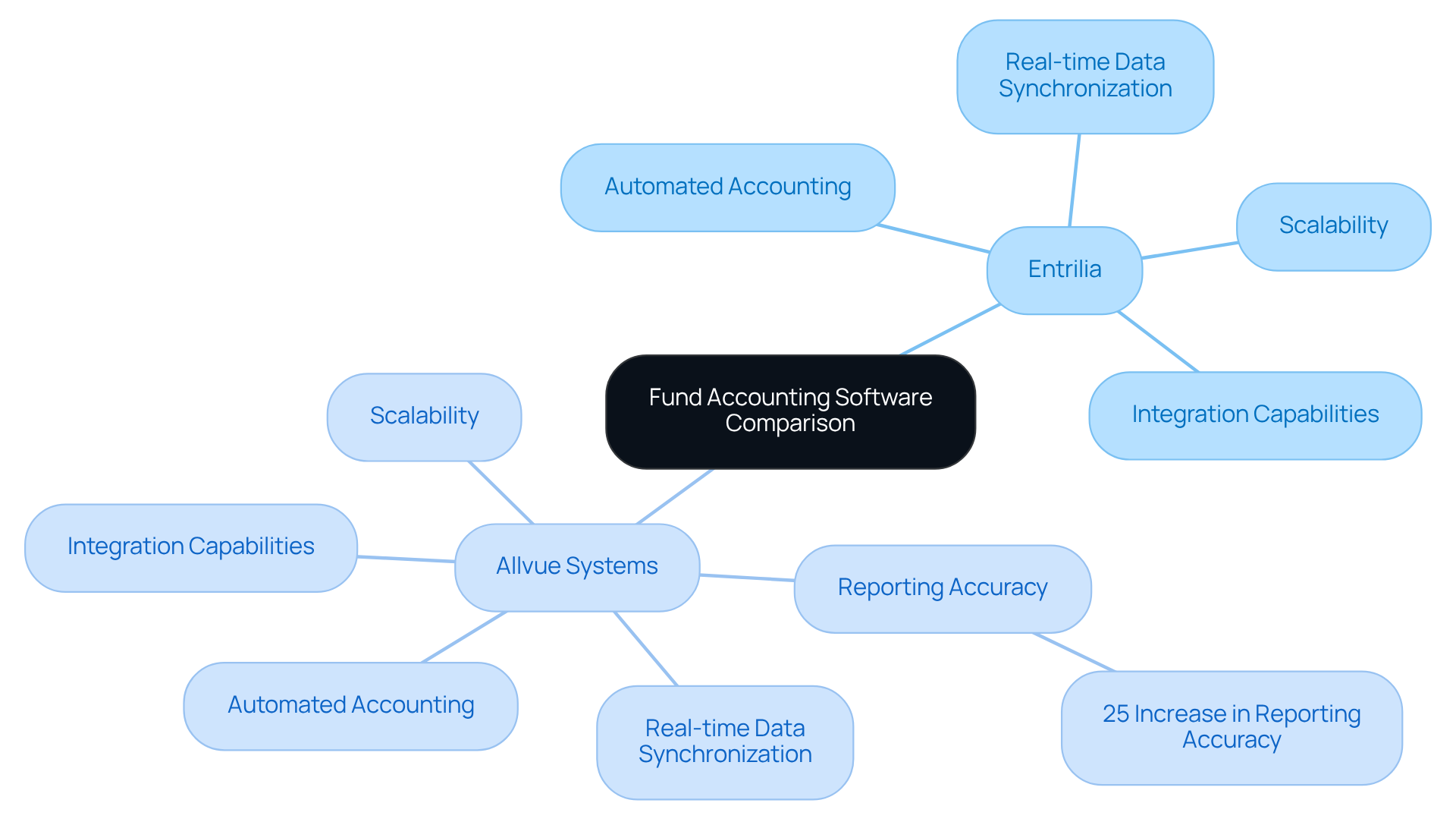 The central node represents the overall topic, while the branches show the two platforms and their respective features. Each feature highlights what makes each platform unique, helping you understand their strengths at a glance.