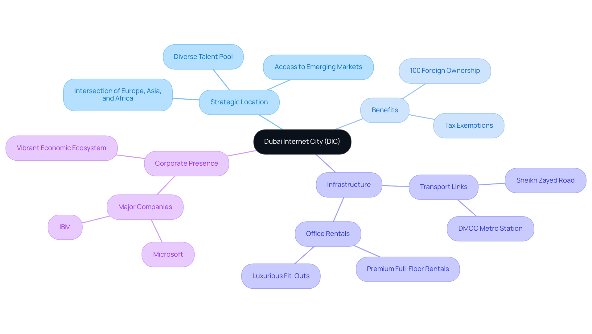 The center represents Dubai Internet City, with branches showing its key advantages. Each branch highlights a specific benefit or feature, making it easy to understand why DIC is a prime location for multinational corporations.
