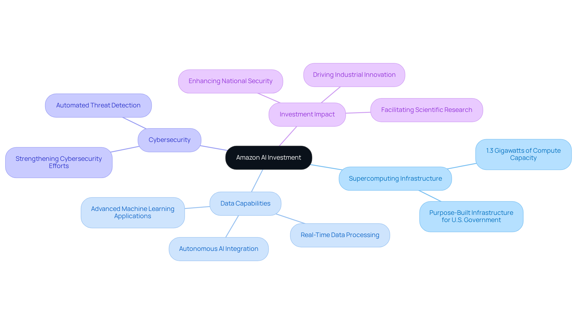 The central node represents Amazon's investment, while the branches show different aspects of this initiative. Each sub-branch provides more detail on how these investments will impact various sectors and capabilities.