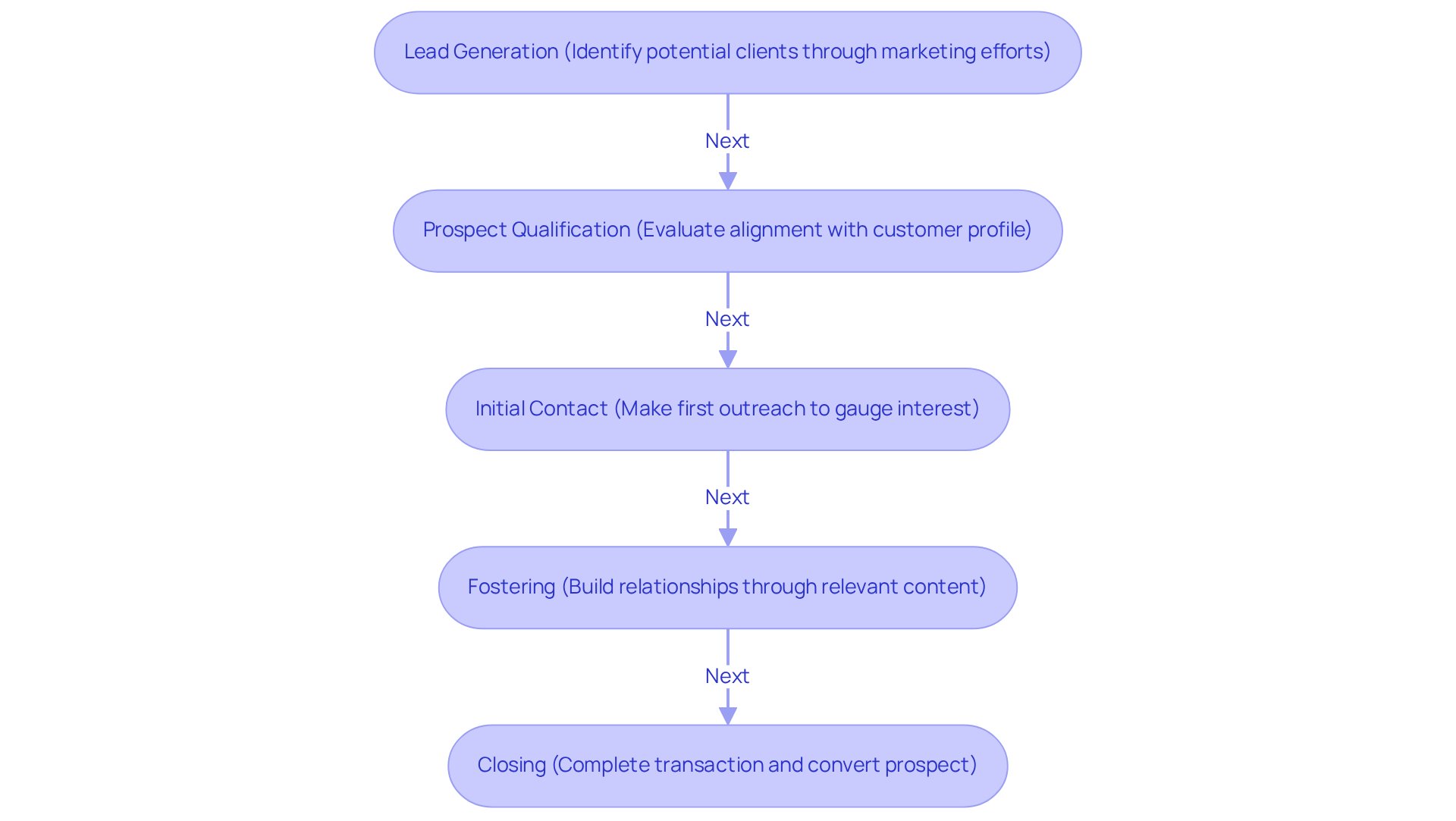 Each box represents a stage in the sales process. Follow the arrows to see how prospects progress from one stage to the next, highlighting the importance of each step in converting leads into customers.