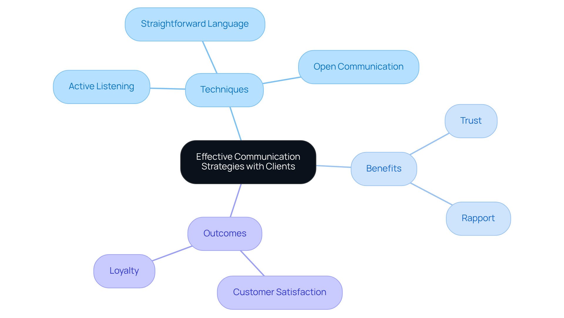 Start at the center with the main theme of communication strategies, then explore the branches to see specific techniques, their benefits, and the positive outcomes they lead to.