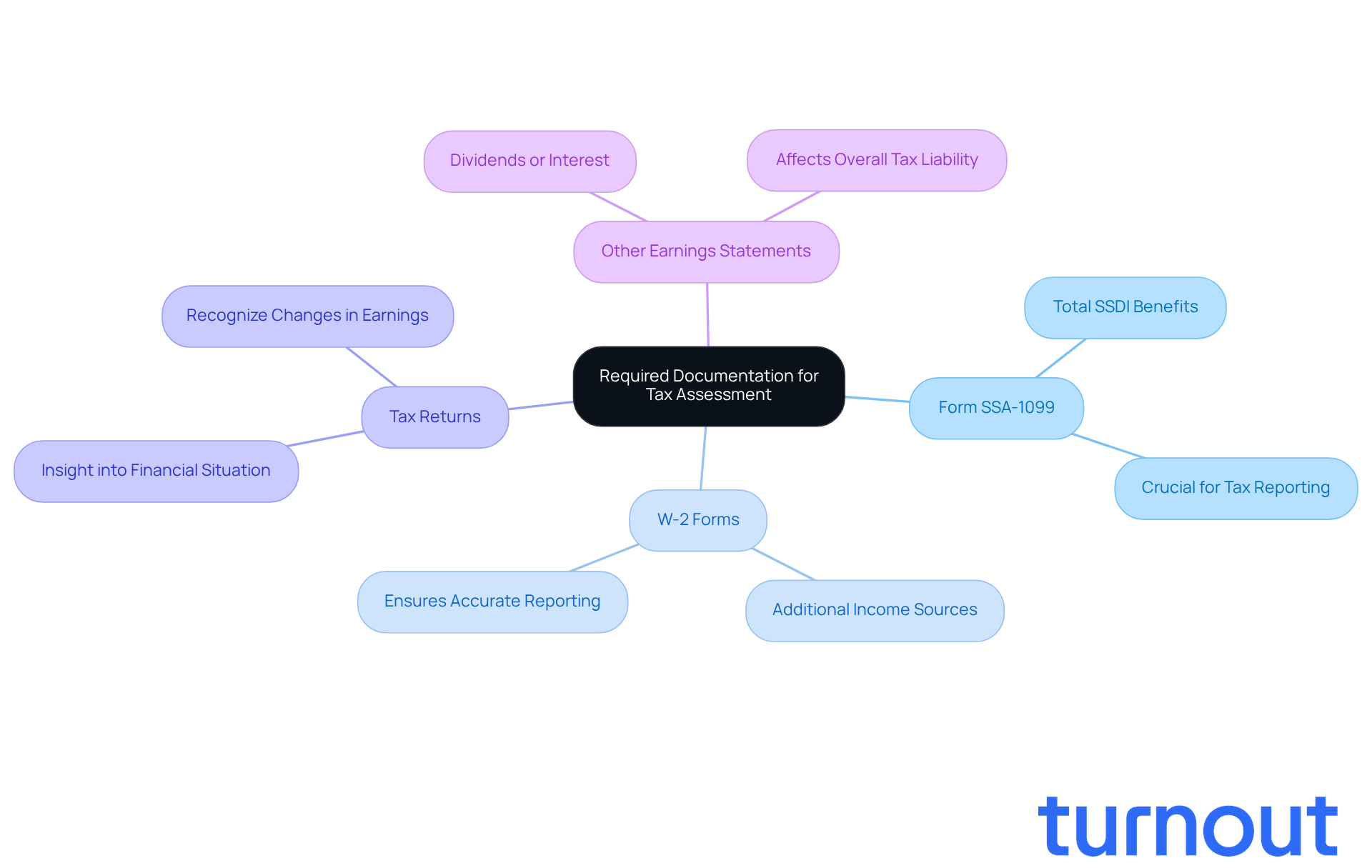 The center represents the main task of gathering documentation, while each branch shows a specific form needed for tax assessment. The notes highlight why each document is important, helping you understand what to prepare.