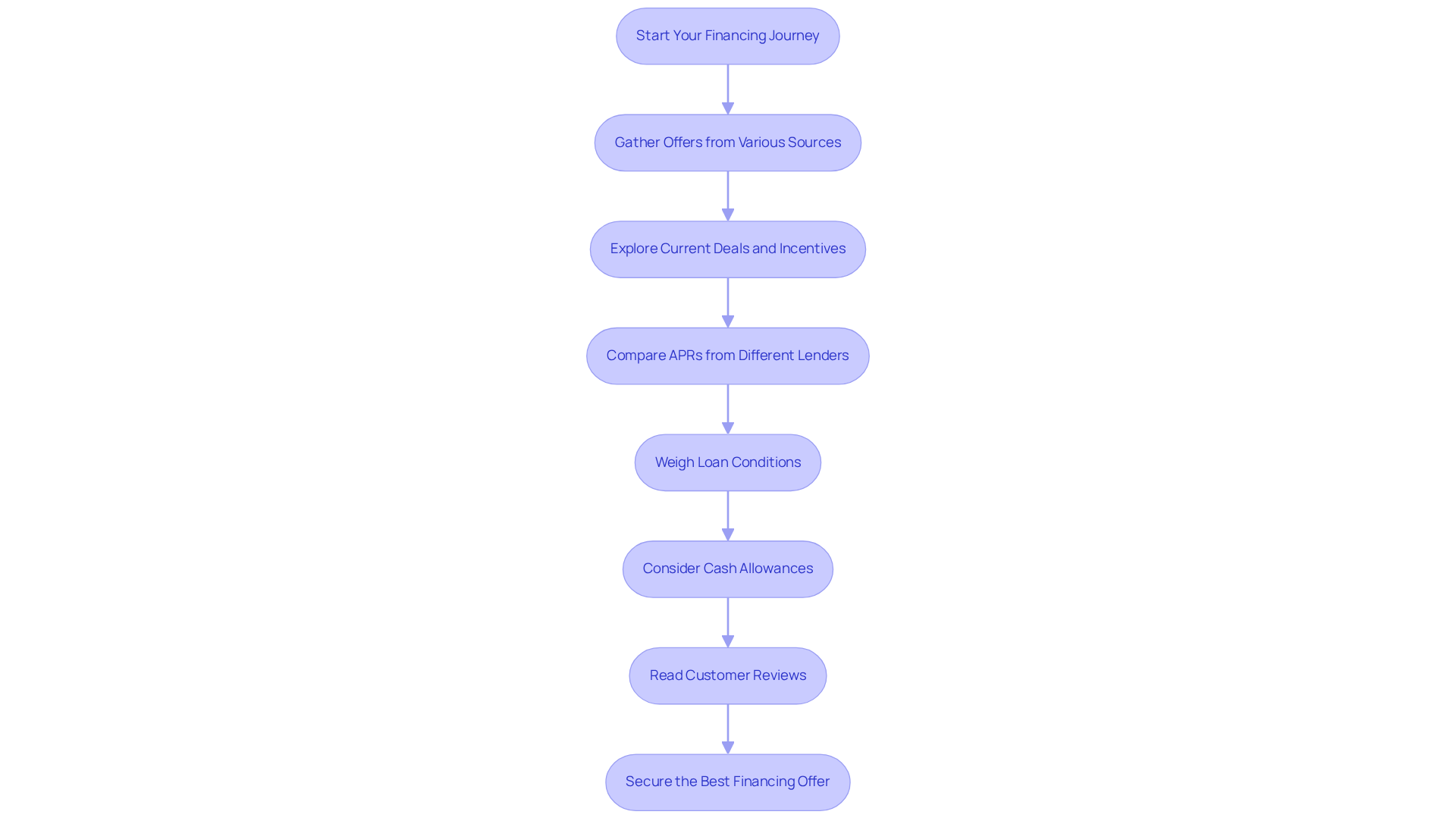 This flowchart guides you through the process of securing financing for your Cadillac LYRIQ. Each box represents a step you should take, from gathering offers to reading customer reviews, helping you make informed decisions along the way. This flowchart guides you through the process of securing financing for your Cadillac LYRIQ. Each box represents a step you should take, from gathering offers to reading customer reviews, helping you make informed decisions along the way.
