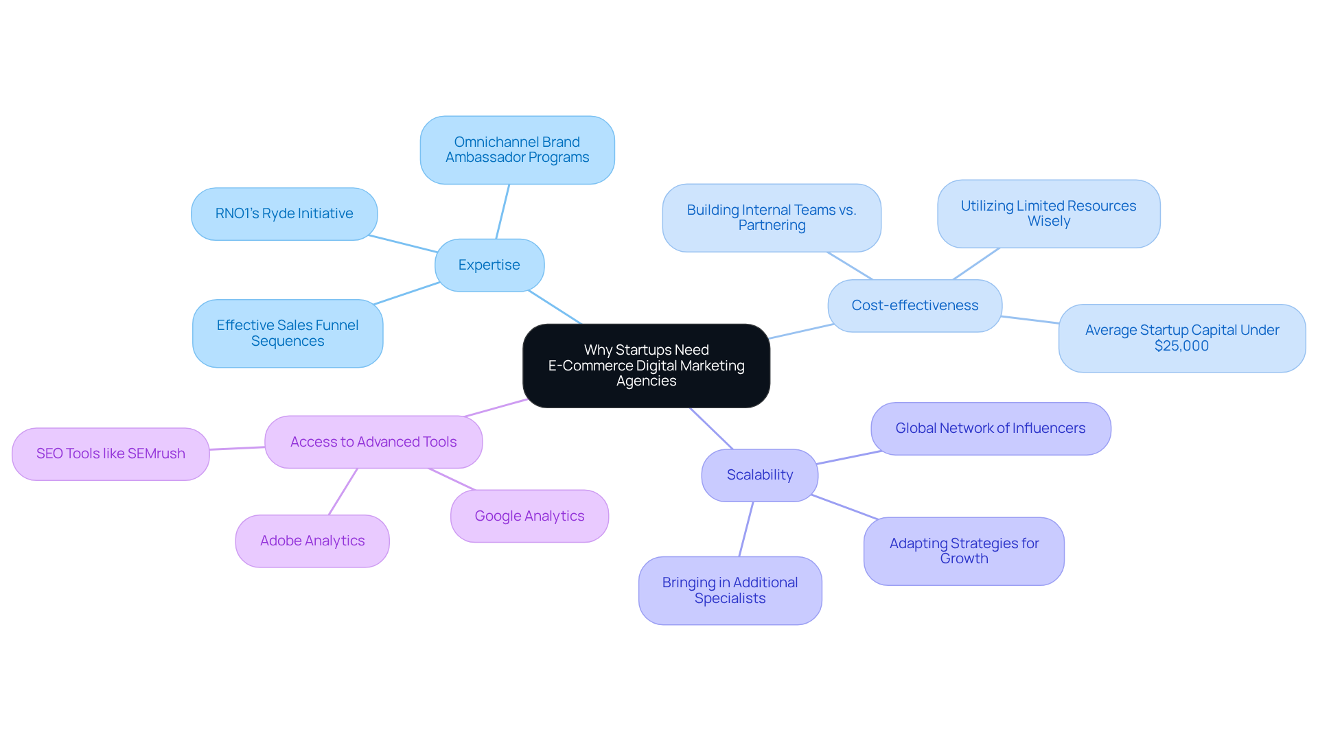 The central node represents the main topic, while the branches show the key advantages of partnering with an agency. Each sub-branch provides specific examples or details that illustrate how these advantages can help startups succeed.