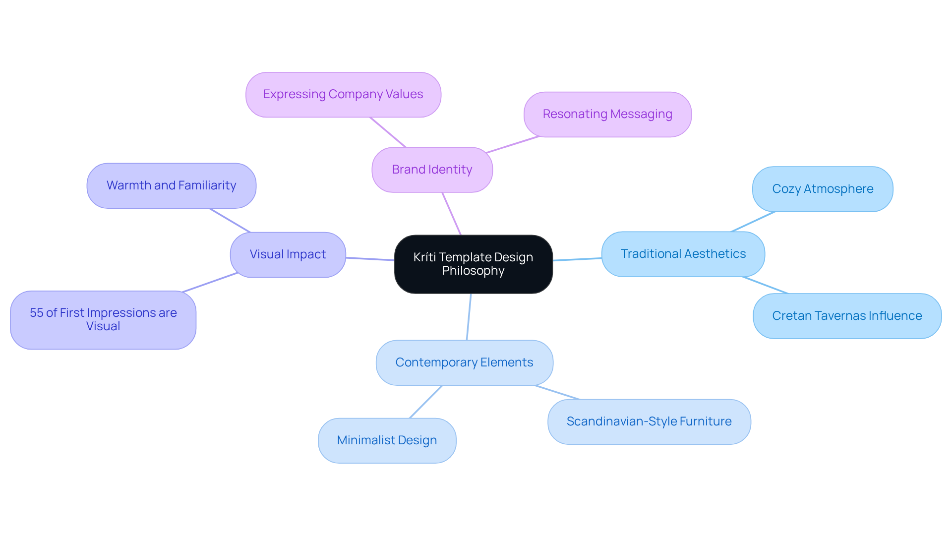 The central node represents the main design philosophy, while branches lead to different aspects of this approach. Each branch shows how traditional and contemporary elements combine to form a cohesive branding strategy.