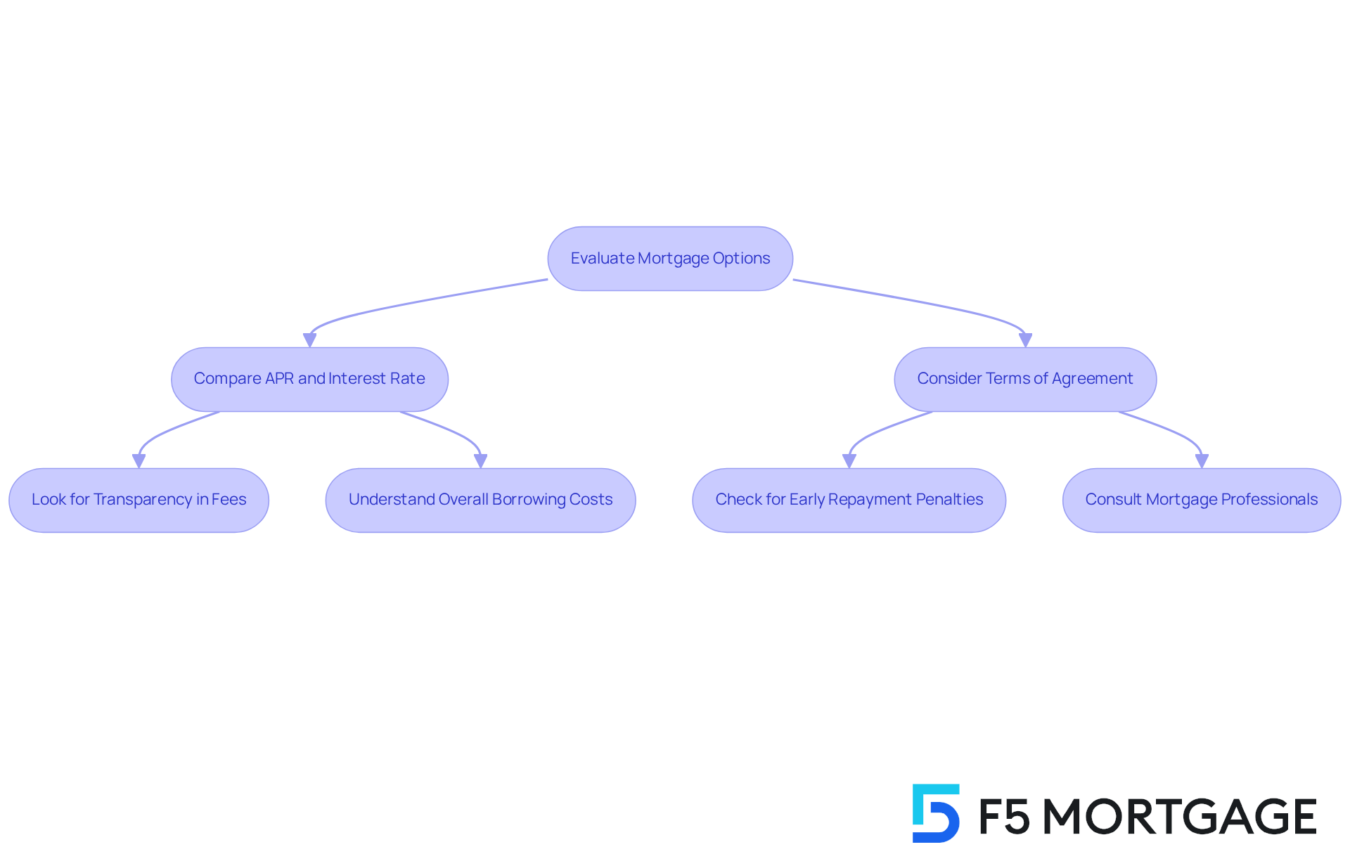 This flowchart guides you through the critical steps in evaluating mortgage options. Follow the arrows to see how to compare costs and terms effectively. This flowchart guides you through the critical steps in evaluating mortgage options. Follow the arrows to see how to compare costs and terms effectively.