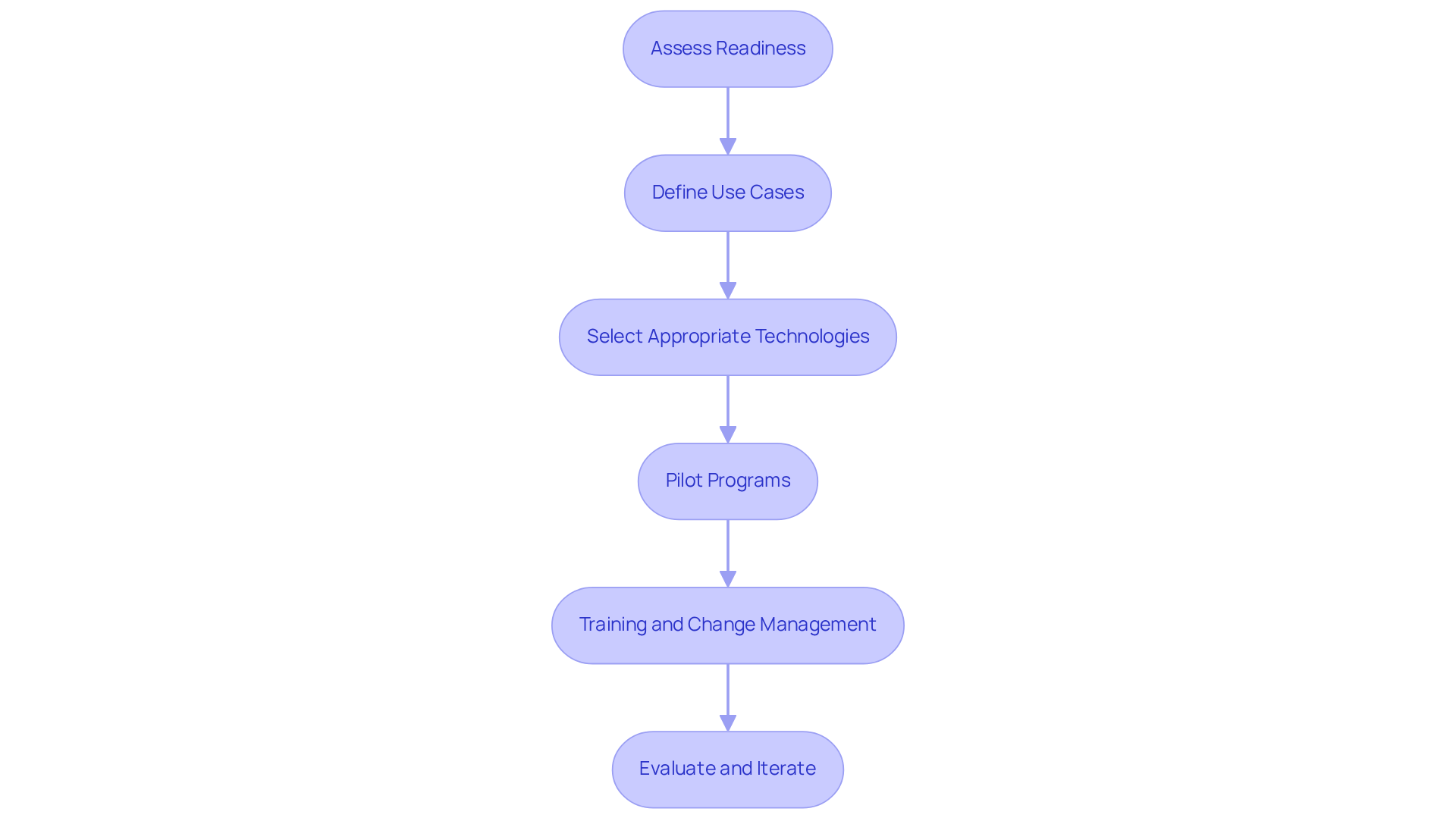 Each box represents a crucial step in the integration process. Follow the arrows to see how each step builds on the previous one, guiding healthcare institutions toward successful AI implementation.