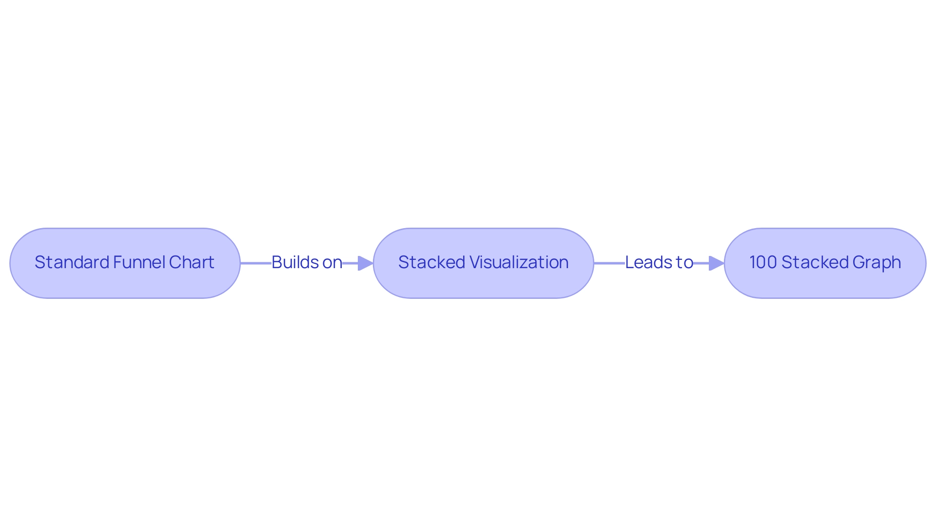 Each box represents a type of funnel chart, with arrows indicating the flow of information and relationships between the different chart types.