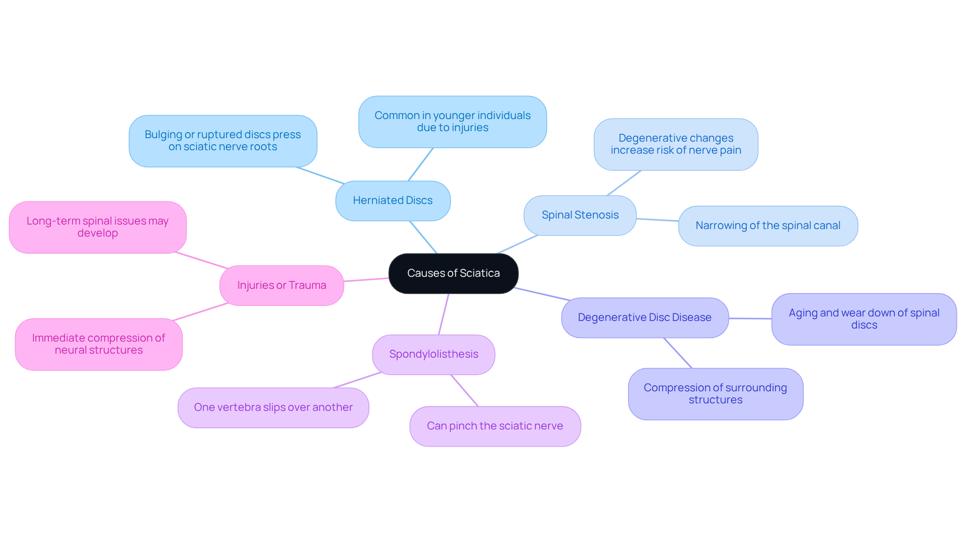 This mindmap starts with the main topic of sciatica at the center. Each branch represents a different cause of sciatica, and the sub-branches provide more details about how these conditions lead to leg pain. Follow the branches to see how each cause connects to the overall issue. This mindmap starts with the main topic of sciatica at the center. Each branch represents a different cause of sciatica, and the sub-branches provide more details about how these conditions lead to leg pain. Follow the branches to see how each cause connects to the overall issue.
