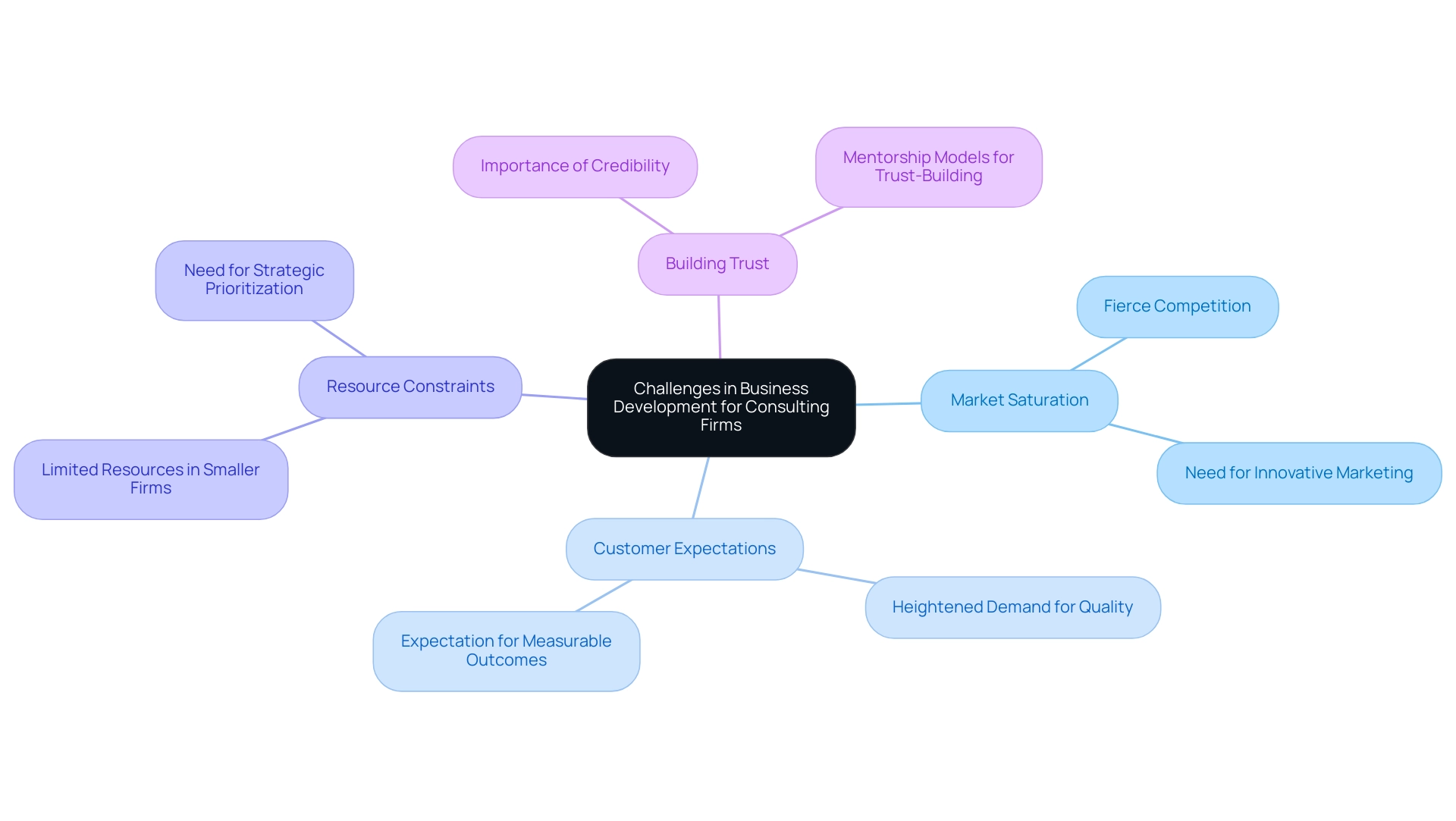 Each main branch represents a key challenge, with sub-branches detailing specific issues or implications related to that challenge.