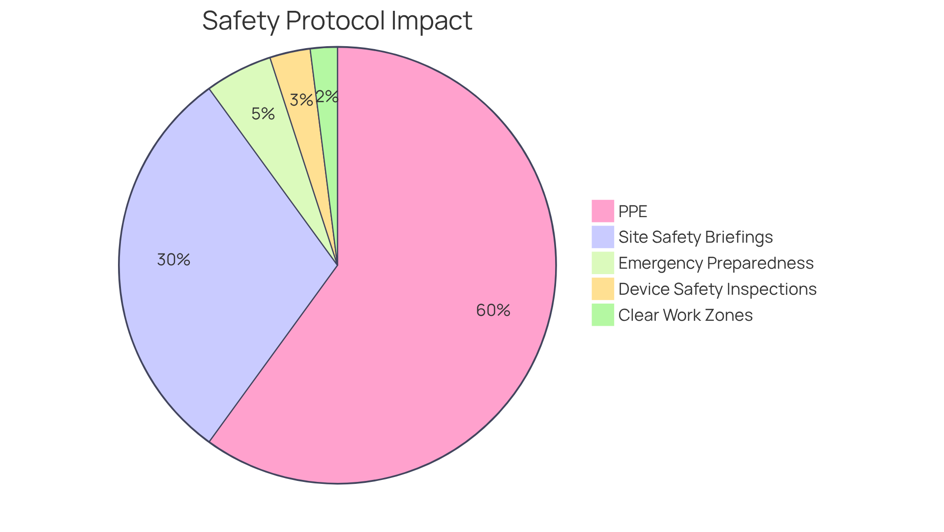 Each slice of the pie represents a safety measure. The size of each slice indicates how much that measure can help reduce injuries — larger slices mean a bigger impact!