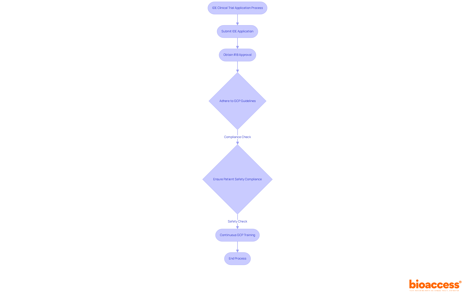 Follow the arrows to see the steps researchers must take to conduct IDE trials in Belize. Each box represents a crucial part of the process, ensuring that all regulations are met for participant safety and ethical research.