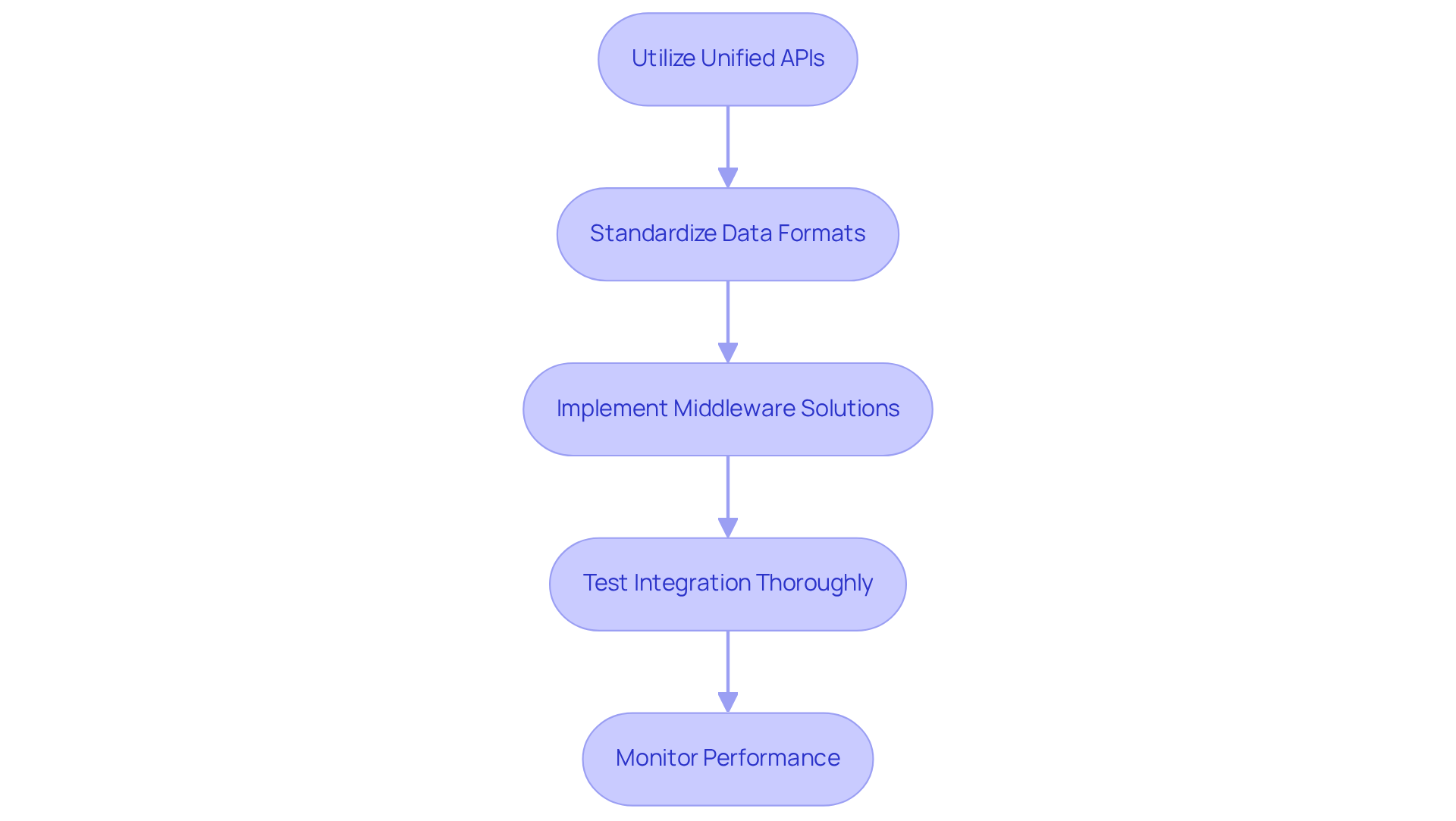Each box represents a crucial step in the integration process. Follow the arrows to see the recommended order of actions for successful integration. Each box represents a crucial step in the integration process. Follow the arrows to see the recommended order of actions for successful integration.