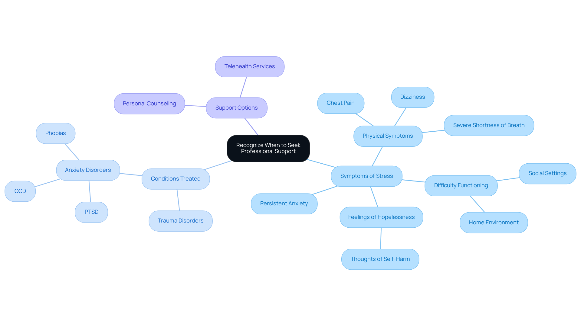 This mindmap illustrates the key reasons to seek help, with symptoms listed under a central theme. Each branch represents a category of concern, guiding you to understand when it's time to reach out for professional support.