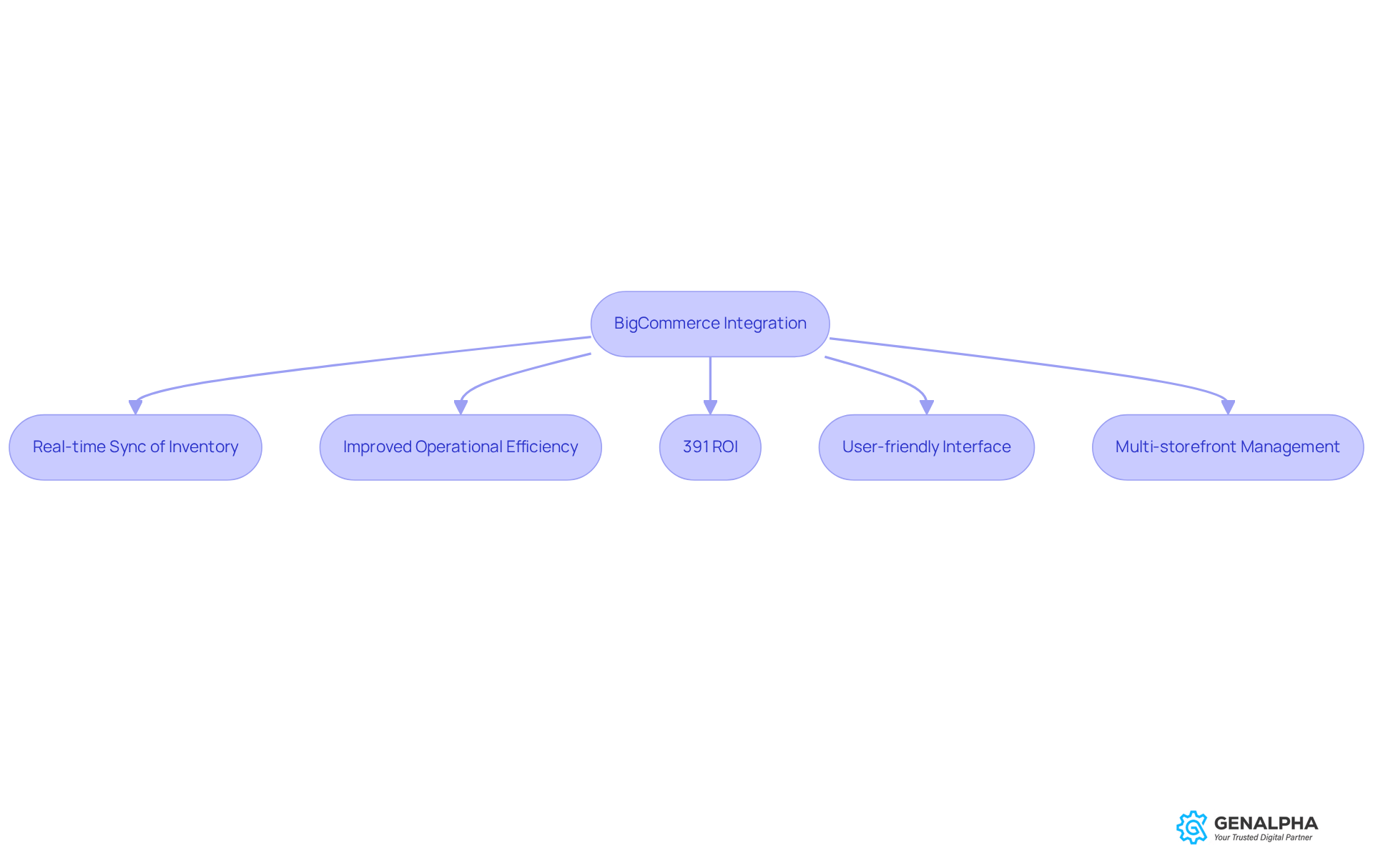 This flowchart shows how integrating BigCommerce with ERP and CRM systems leads to various benefits. Each box represents a specific advantage that results from the integration, helping you understand the positive impact on operational efficiency.