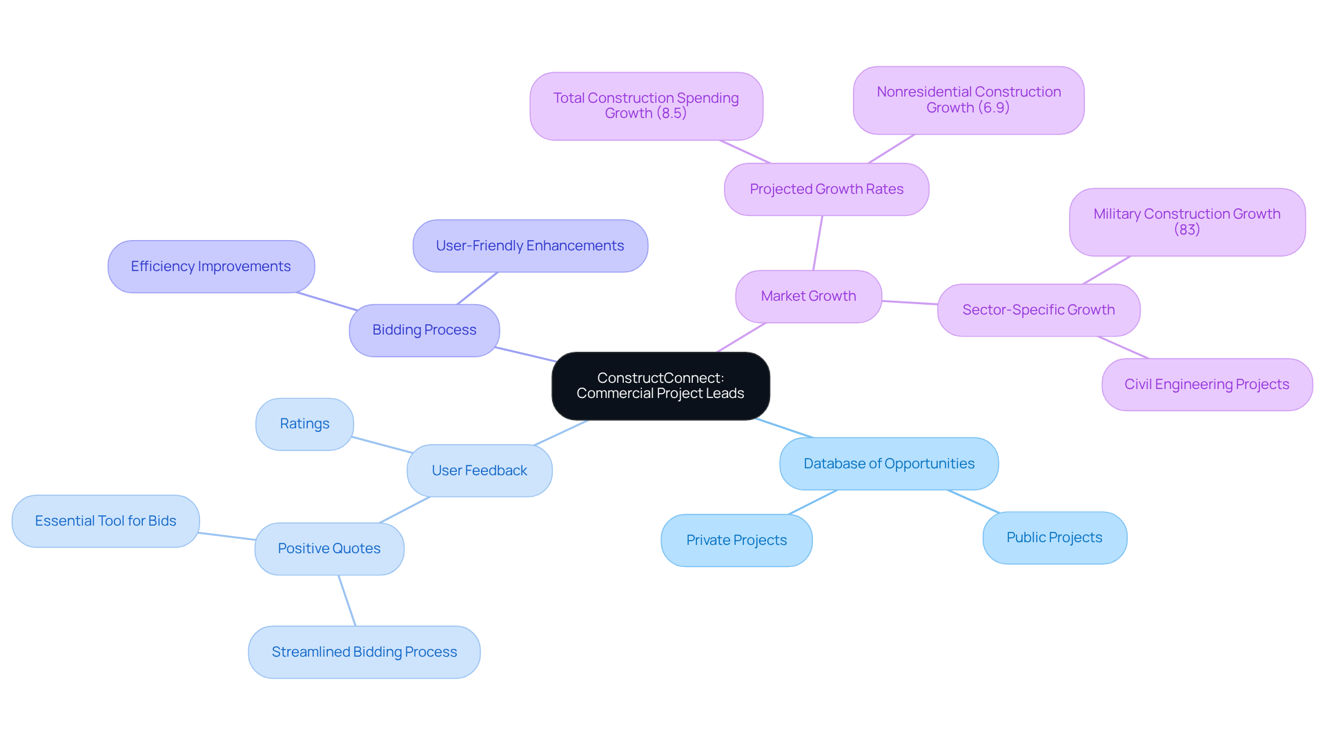 The central node represents ConstructConnect, with branches showing its features and benefits. Follow the branches to see how it connects to user experiences and the larger market context.