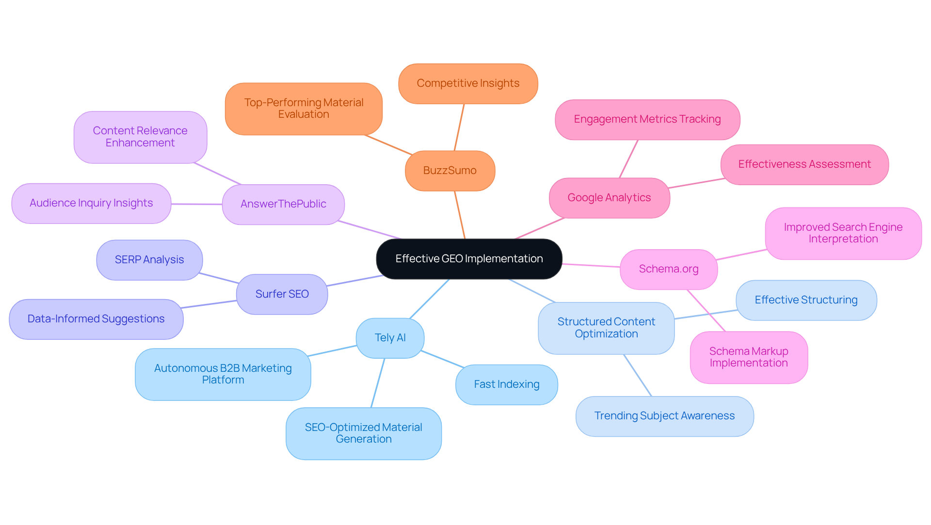 This mindmap shows the key tools you can use for Generative Engine Optimization in healthcare. Each branch represents a different tool, and the sub-branches explain what each tool does. Follow the branches to see how they all connect to help you succeed in digital marketing.