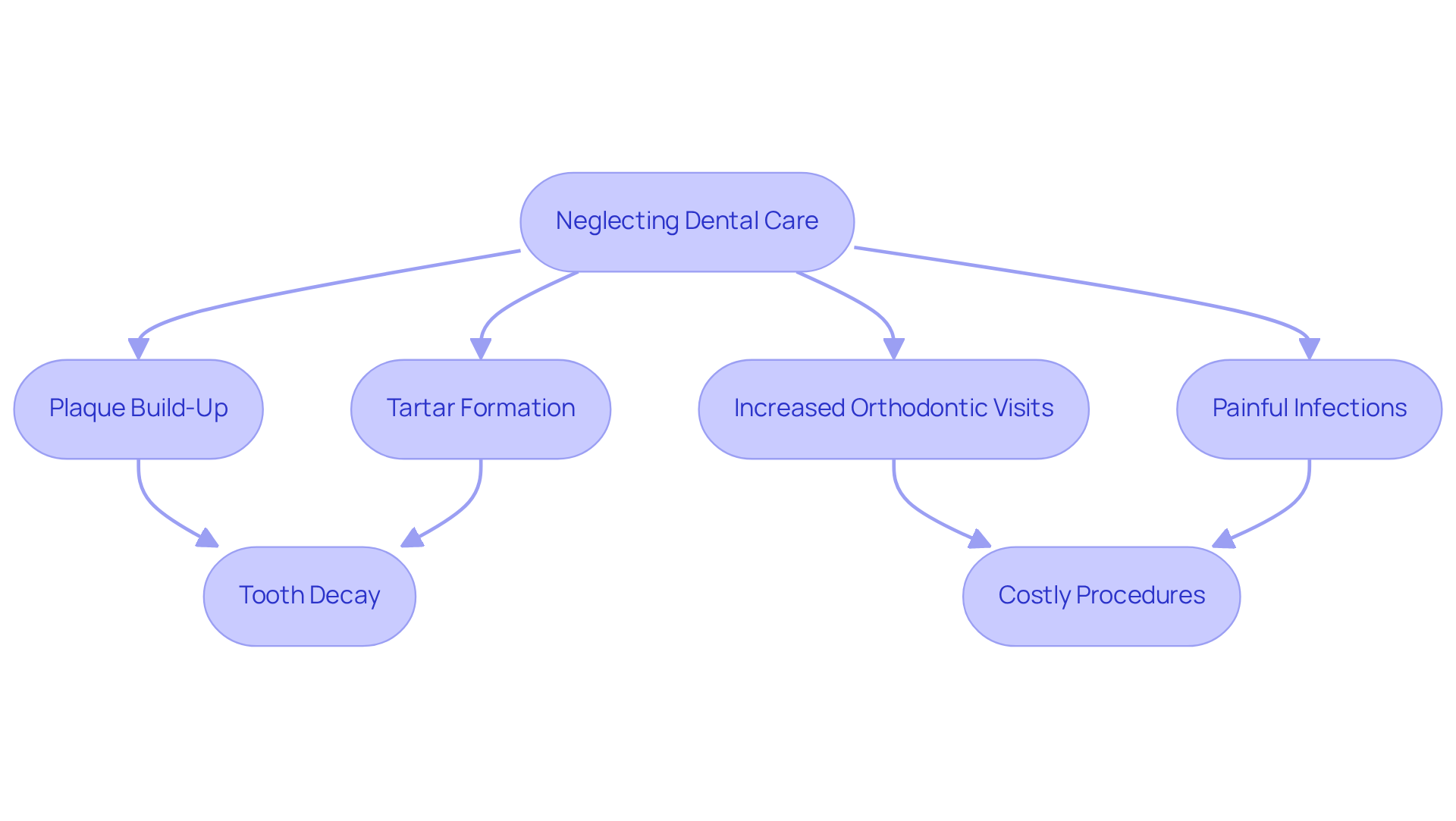 This flowchart illustrates how neglecting dental care can lead to a series of problems. Start at the top with neglect, and follow the arrows to see how one issue leads to another, ultimately affecting your child's dental health and finances.