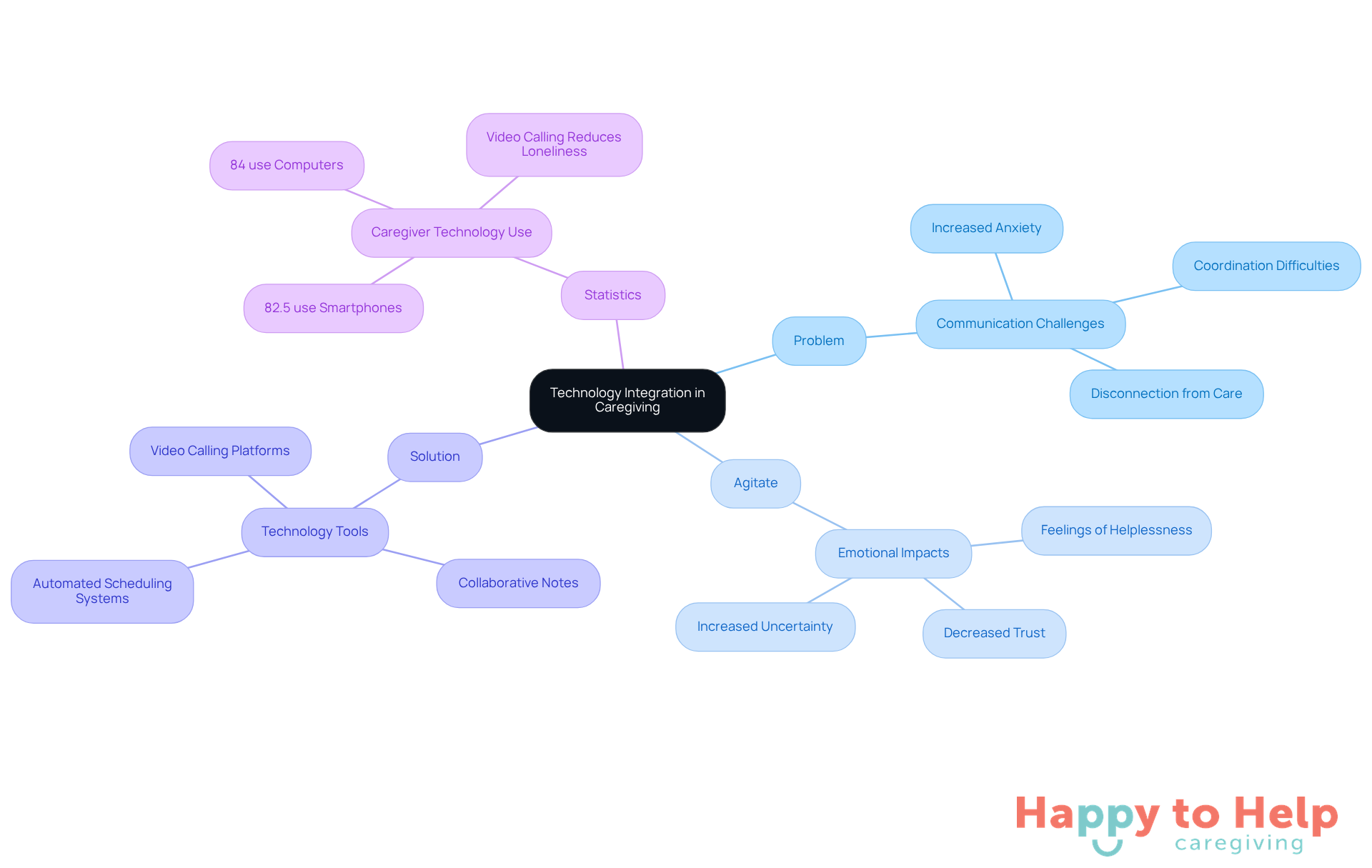 The center represents the main topic of technology integration. Each branch explores different aspects: the challenges faced, the emotional impacts, the solutions provided by technology, and relevant statistics. Follow the branches to understand how these elements relate to each other.