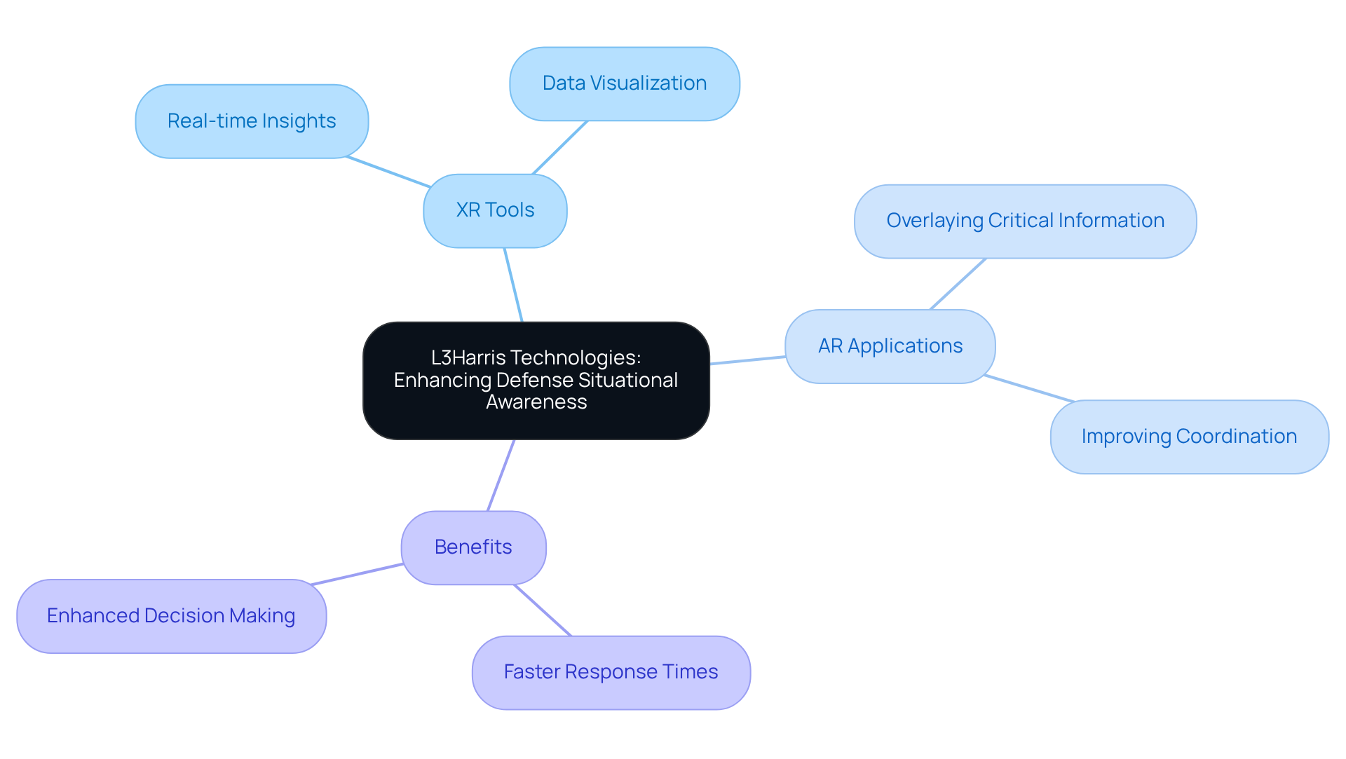 The central node represents the main topic, while branches show different aspects of how XR tools, especially AR, improve situational awareness in defense. Follow the branches to explore specific applications and their benefits.