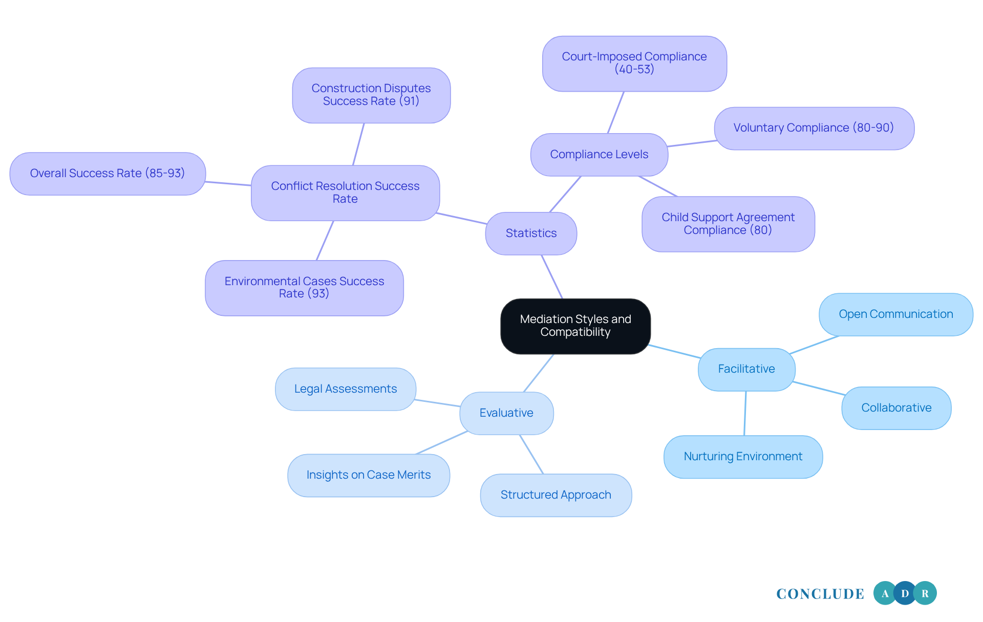 The central node represents the overall topic. Each branch highlights a mediation style, showing its unique characteristics. The statistics branch underscores the effectiveness of mediation, helping you understand how these styles can impact conflict resolution.