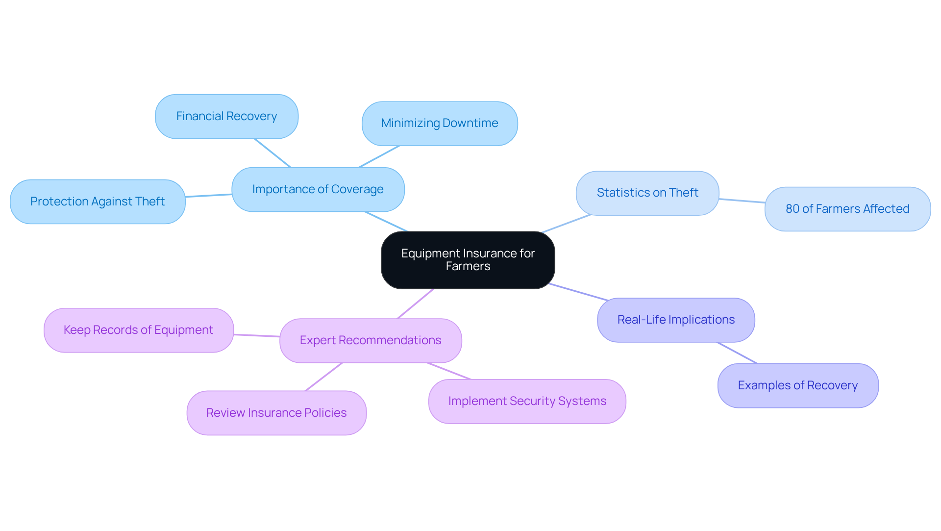 The central node represents the main topic of equipment insurance. Each branch explores key aspects, from its importance and statistics to expert recommendations, providing a visual guide to understanding how essential this coverage is for farmers. The central node represents the main topic of equipment insurance. Each branch explores key aspects, from its importance and statistics to expert recommendations, providing a visual guide to understanding how essential this coverage is for farmers.