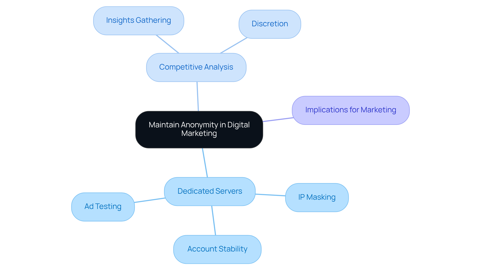 The central idea is about keeping marketing efforts discreet. Each branch shows how dedicated servers help with anonymity, competitive insights, and the overall impact on marketing strategies. The central idea is about keeping marketing efforts discreet. Each branch shows how dedicated servers help with anonymity, competitive insights, and the overall impact on marketing strategies.