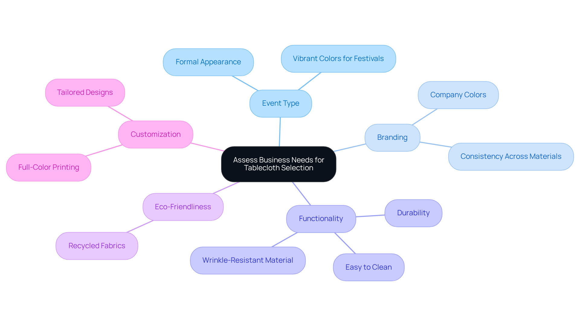 Start at the center with the main theme of assessing business needs. Follow the branches to explore each key factor and its specific considerations, helping you understand how to make informed choices for your tablecloth selection. Start at the center with the main theme of assessing business needs. Follow the branches to explore each key factor and its specific considerations, helping you understand how to make informed choices for your tablecloth selection.
