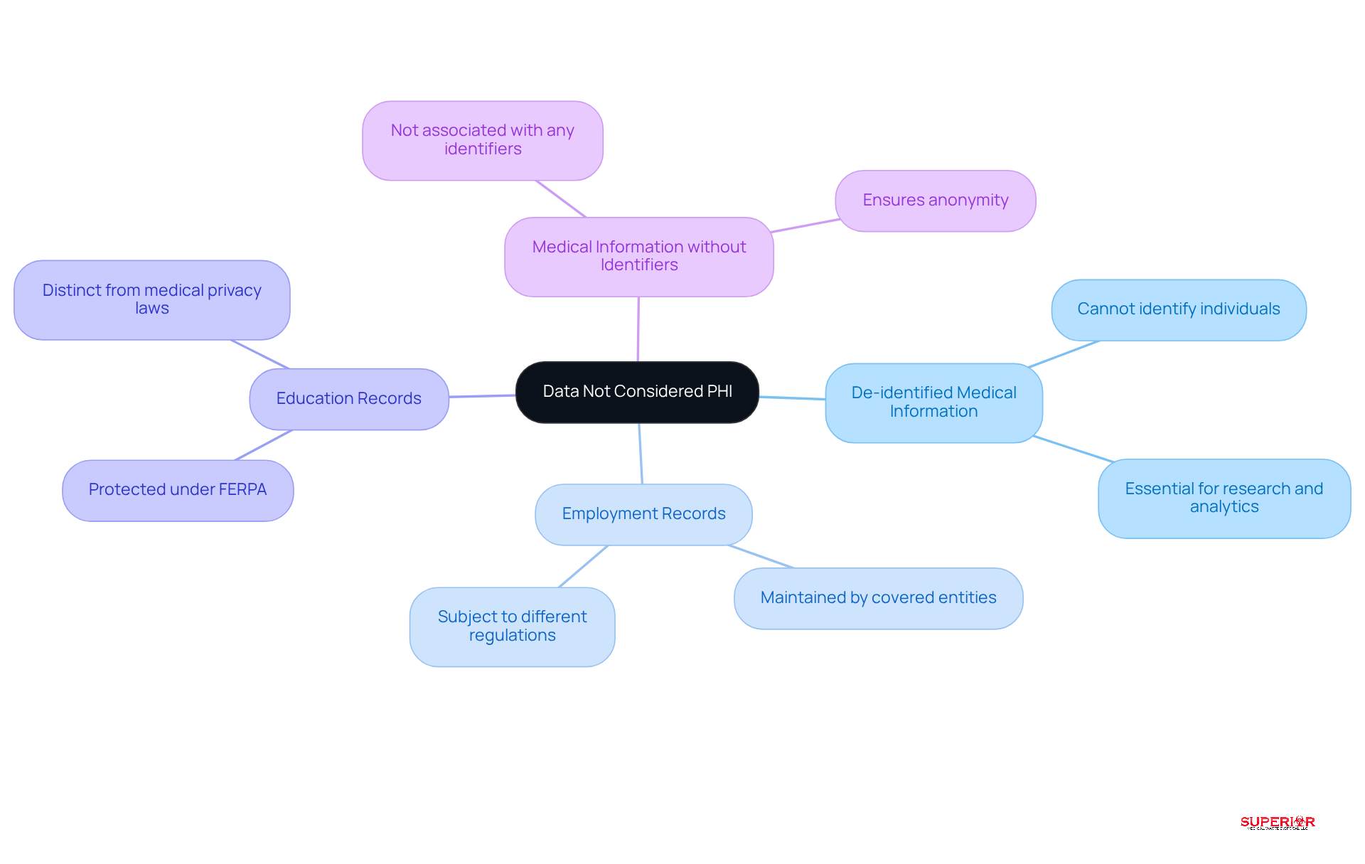 This mindmap shows the different types of data that are not classified as Protected Health Information (PHI). Each branch represents a category, and you can follow the descriptions to understand why they are not considered PHI.