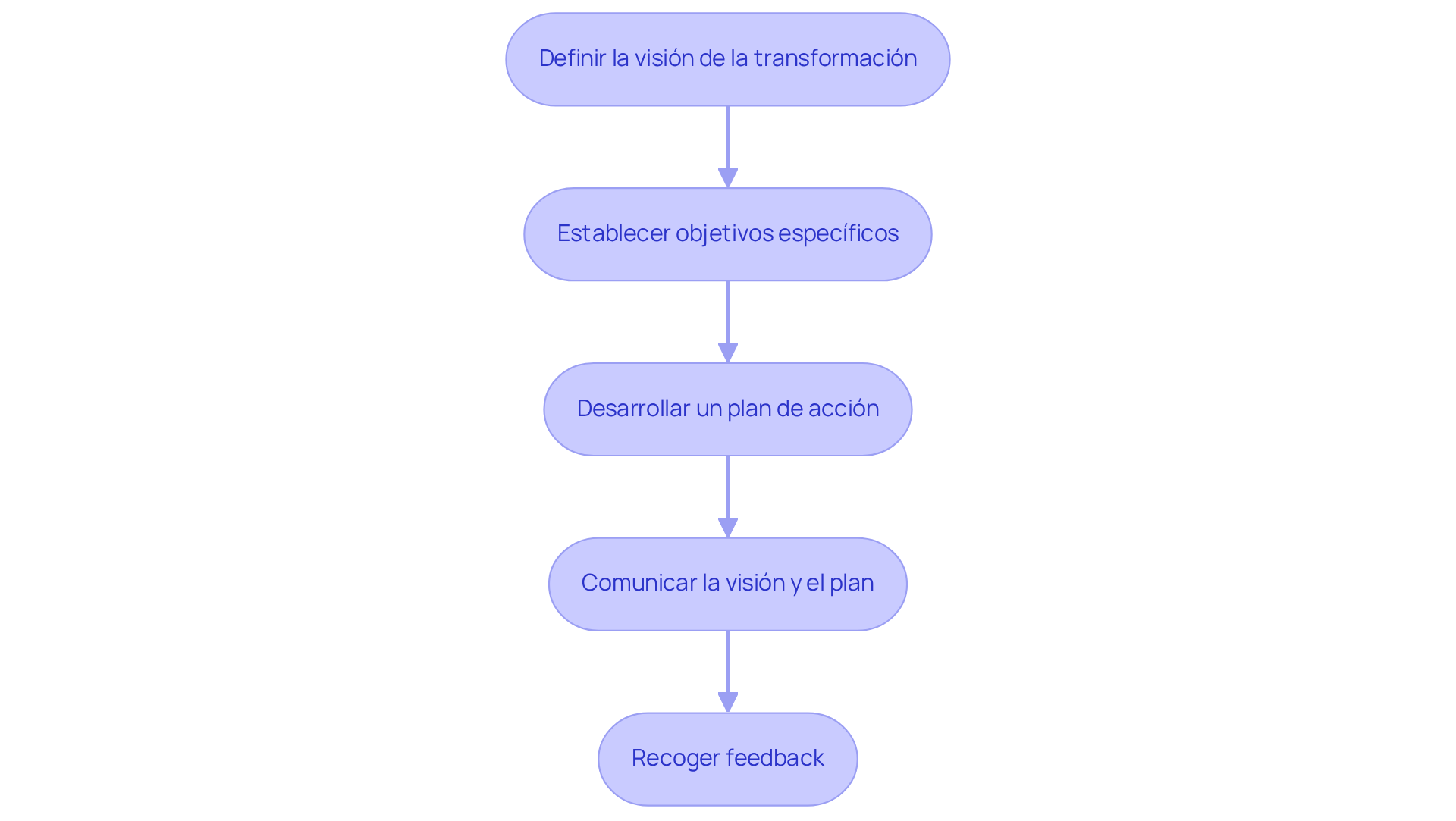 Cada cuadro representa un paso en el proceso de transformación. Sigue las flechas para ver cómo cada etapa se relaciona con la siguiente y cómo se construye el plan de cambio.
